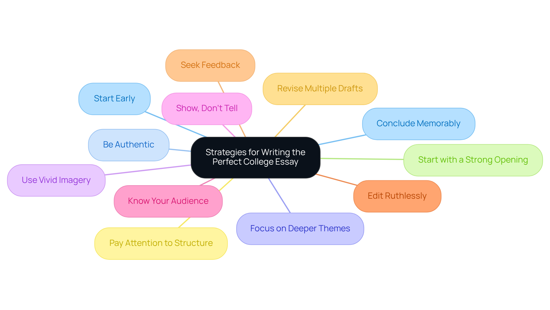 The central node represents the main goal of enhancing writing skills, while each branch details a specific strategy to achieve that goal. Follow the branches to explore each tip and understand how they contribute to crafting a standout college essay.