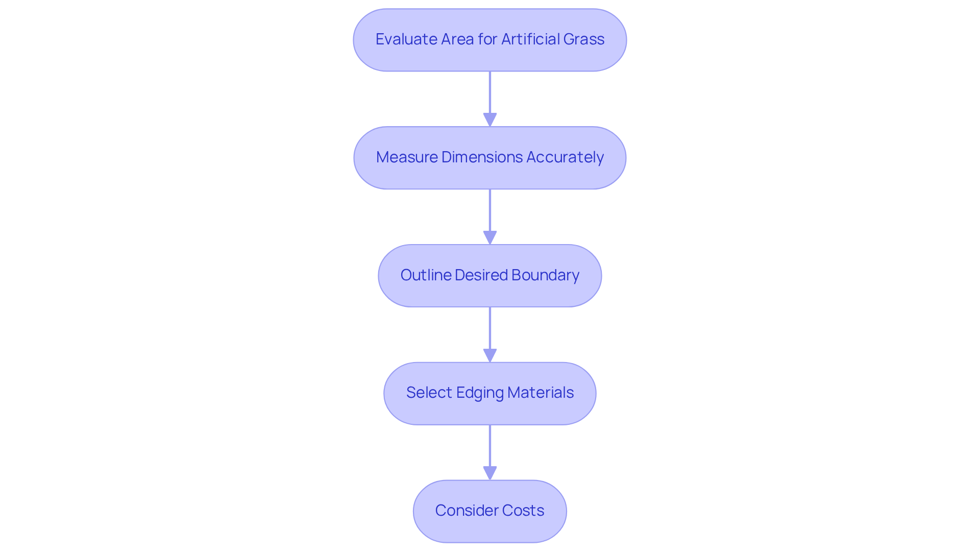 Each box represents a step in the planning process for synthetic turf installation. Follow the arrows to see how to move from evaluating the area to selecting materials and considering costs.