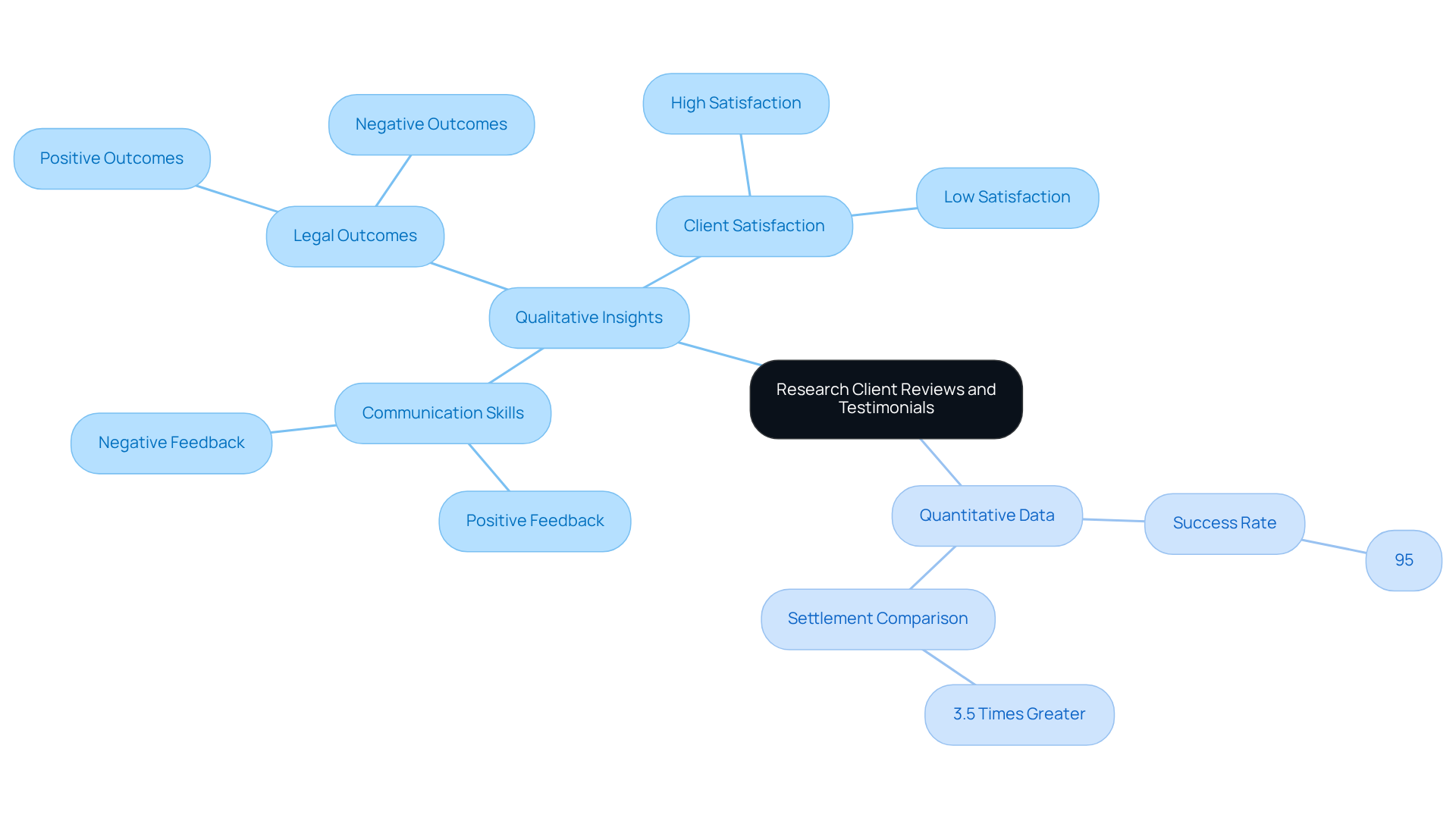 The central node represents the main topic, while branches show different aspects of client reviews and statistical data. Each color-coded branch helps you navigate through qualitative insights and quantitative evidence, illustrating how they contribute to choosing the right attorney.