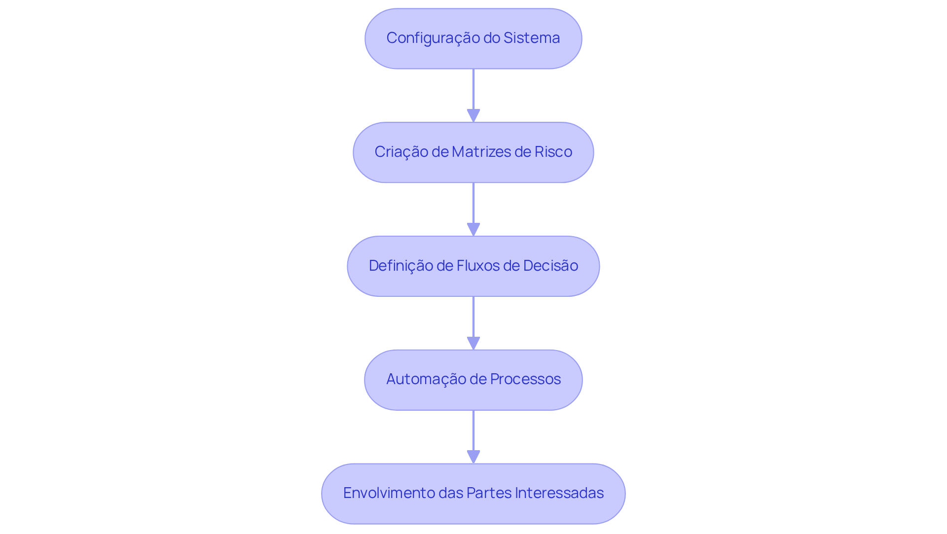 Cada caixa representa uma etapa no processo de implementação. Siga as setas para entender como uma etapa leva à próxima e a importância de cada ação no sucesso da implementação. Cada caixa representa uma etapa no processo de implementação. Siga as setas para entender como uma etapa leva à próxima e a importância de cada ação no sucesso da implementação.