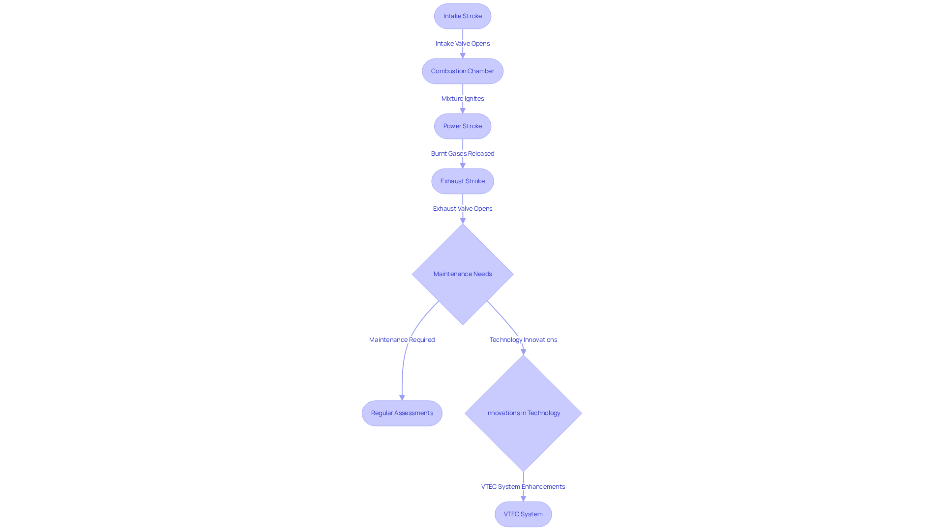 This flowchart illustrates how intake and exhaust valves work together in an engine. Follow the arrows to see how air-fuel enters, how combustion occurs, and how burnt gases are expelled. The side branch highlights the importance of regular maintenance and technological innovations that improve performance. This flowchart illustrates how intake and exhaust valves work together in an engine. Follow the arrows to see how air-fuel enters, how combustion occurs, and how burnt gases are expelled. The side branch highlights the importance of regular maintenance and technological innovations that improve performance.