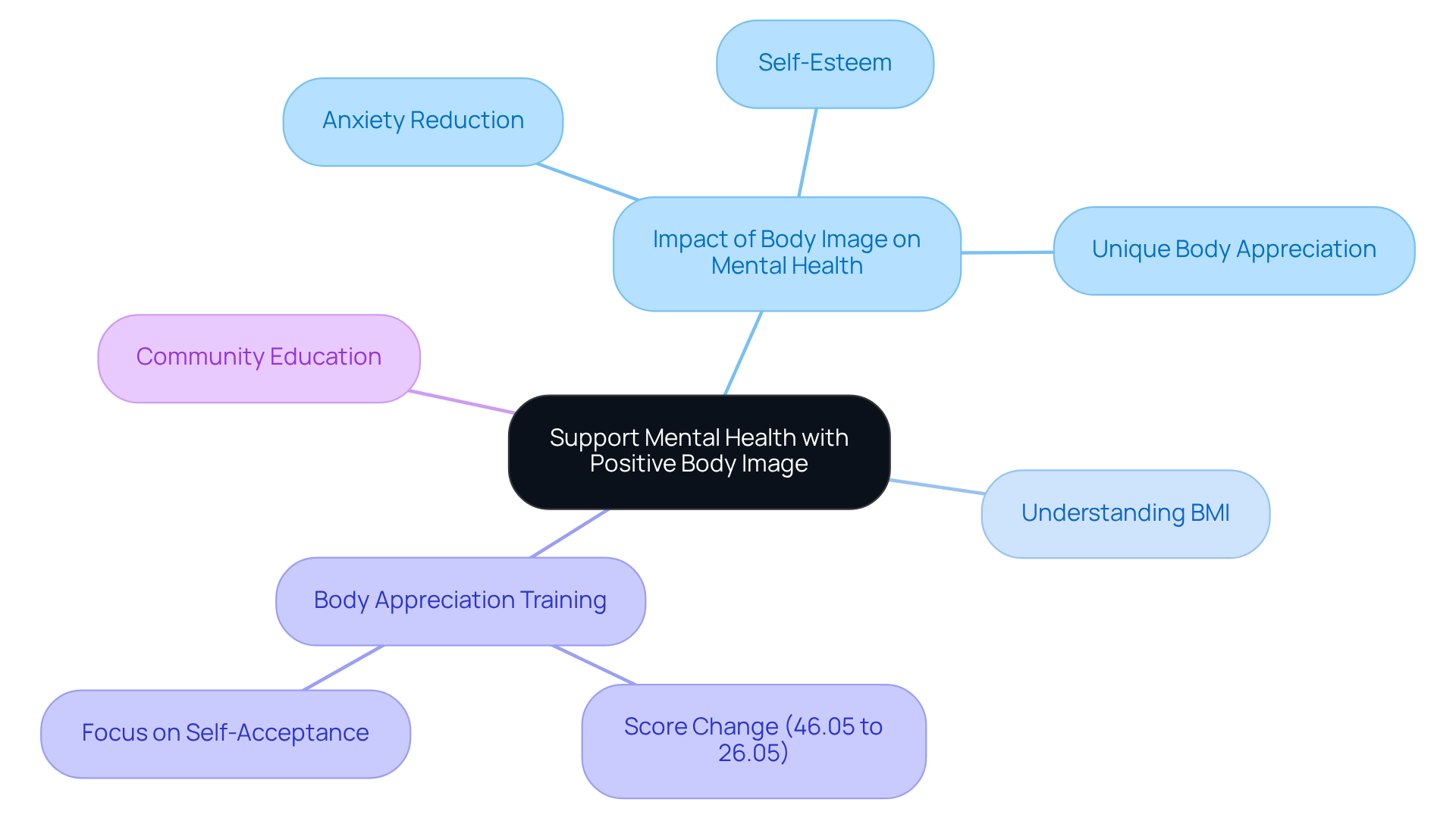 This mindmap illustrates how body image affects mental health and the importance of understanding BMI. Each branch represents a key concept, and the sub-branches provide more details. Follow the connections to see how they all contribute to a healthier self-perception and community support.