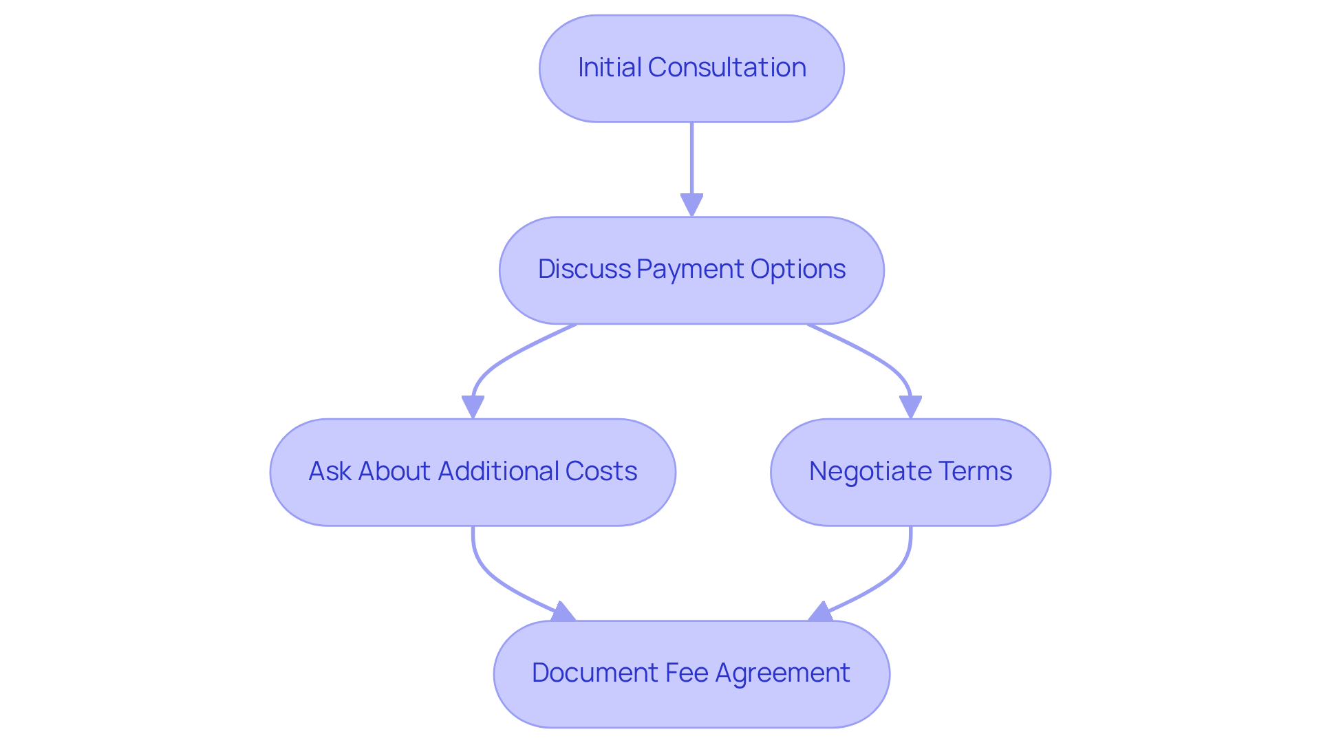 This flowchart guides you through the steps to understand and negotiate lawyer fees. Start at the top with your initial meeting, then follow the arrows to see what questions to ask and actions to take to ensure you have a clear understanding of costs and agreements.