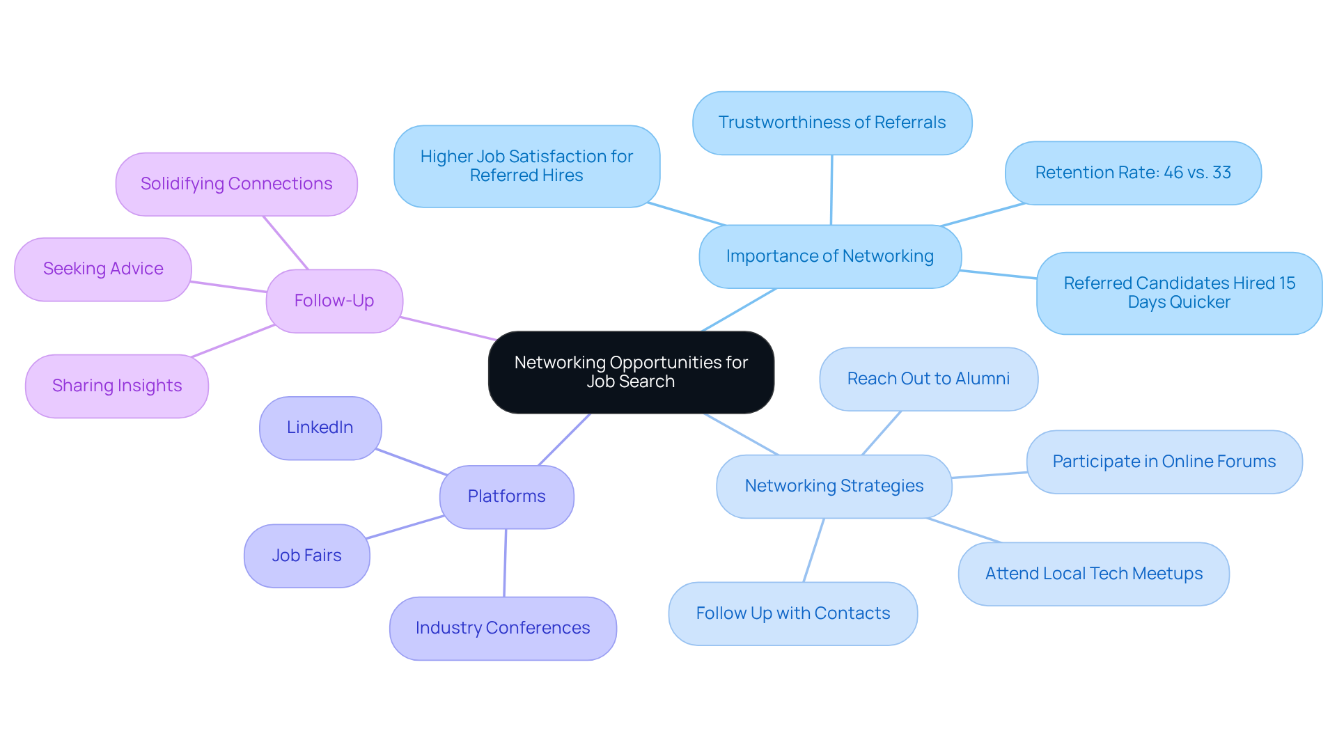 Start at the center with the main idea of networking, then explore branches that show why it's important, how to network effectively, and the tools you can use. Each branch highlights different aspects of networking to help you visualize the connections. Start at the center with the main idea of networking, then explore branches that show why it's important, how to network effectively, and the tools you can use. Each branch highlights different aspects of networking to help you visualize the connections.