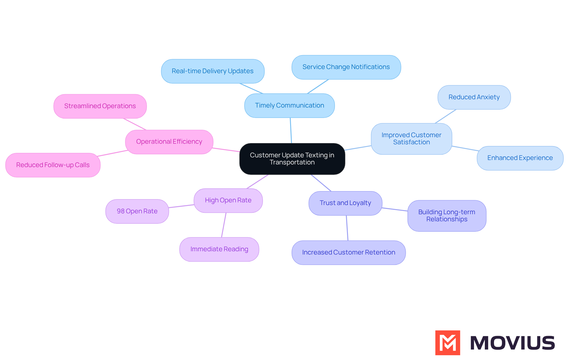 Start at the center with the main topic, then explore each branch to see how customer update texting enhances communication and operations in transportation.