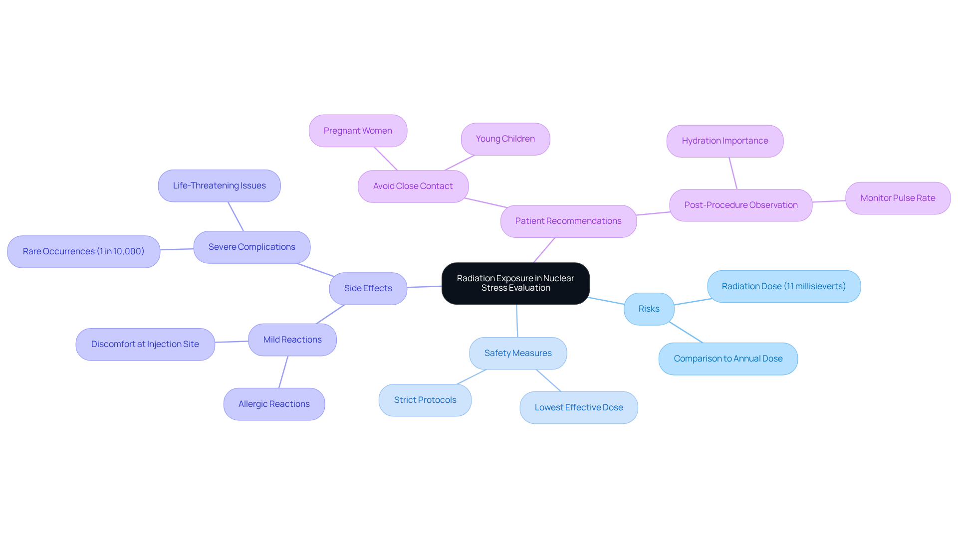 The central node represents the main topic, while branches show related areas of concern and recommendations. Each color-coded branch helps you navigate through the risks, safety measures, and what to expect during and after the procedure.