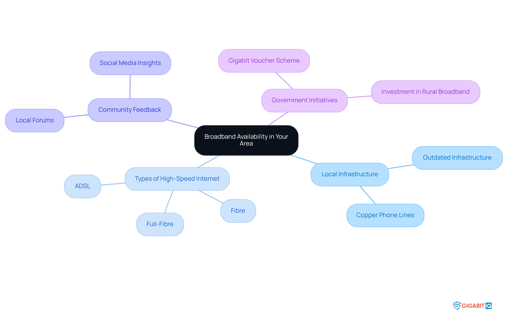At the center is the main topic of broadband availability. Each branch represents a key aspect related to it, helping you visualize how they all connect and contribute to understanding your internet options.