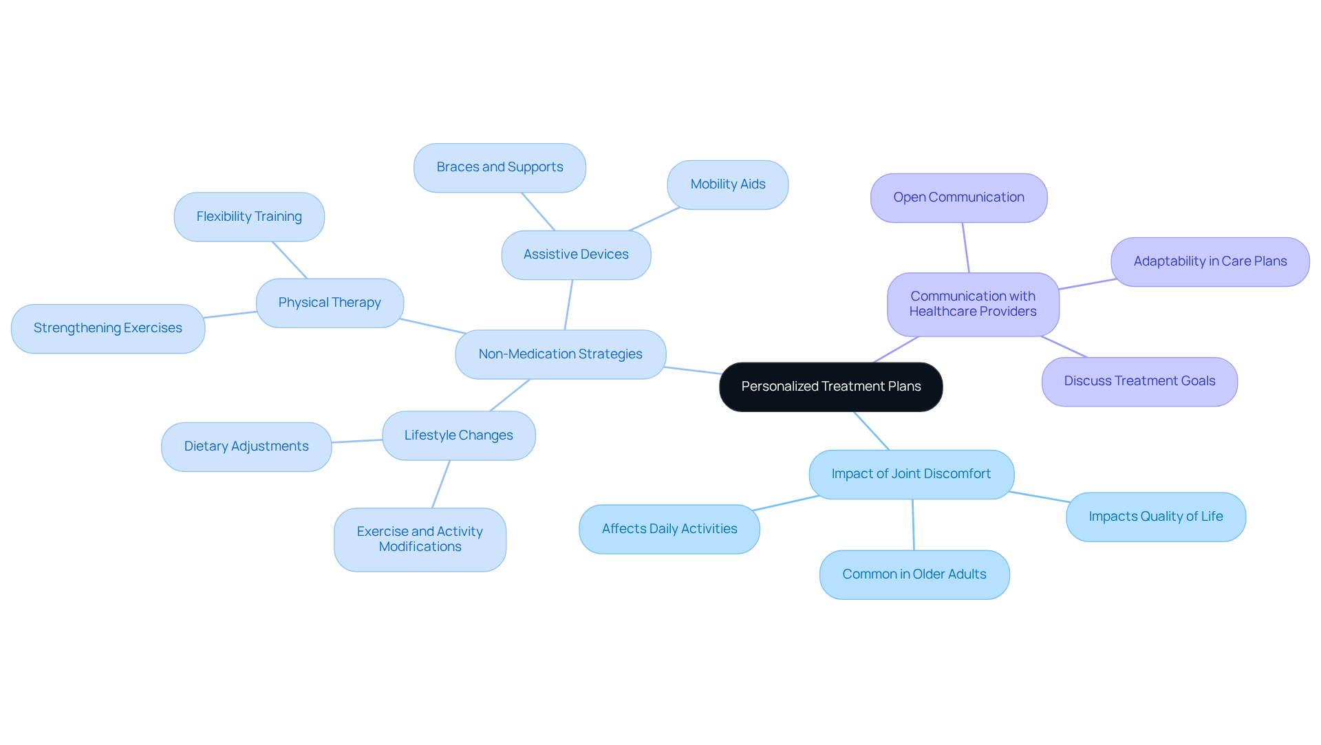 Start at the center with the main idea of personalized treatment. Follow the branches to explore how joint discomfort affects daily life, discover effective non-medication strategies, and understand the importance of communication with your healthcare provider. Start at the center with the main idea of personalized treatment. Follow the branches to explore how joint discomfort affects daily life, discover effective non-medication strategies, and understand the importance of communication with your healthcare provider.