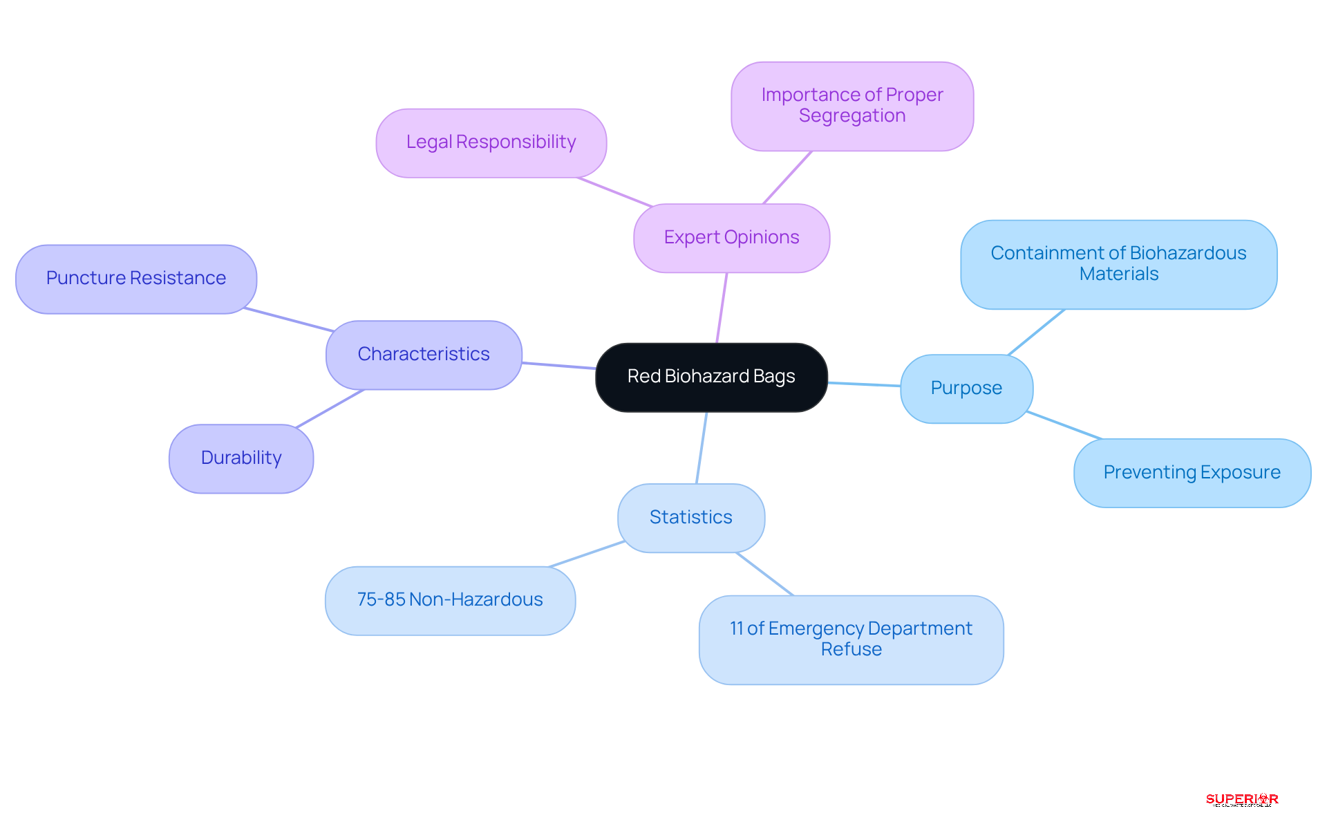 The central node represents the main topic, while the branches show different aspects of red biohazard bags. Each color-coded branch helps you quickly identify related information, making it easier to understand their role in healthcare.