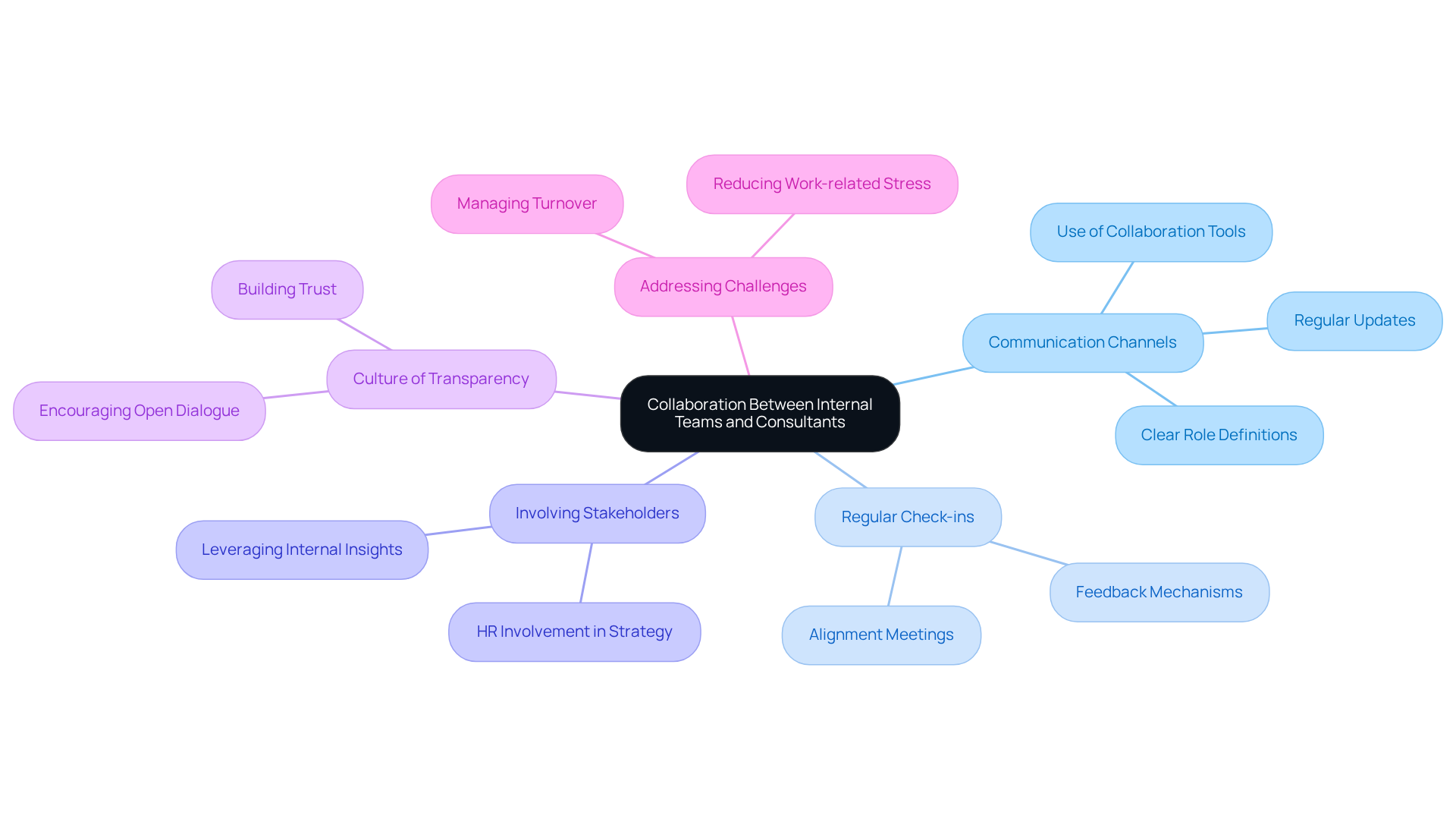 This mindmap illustrates how to improve collaboration between internal teams and consultants. Start at the center with the main idea, then explore each branch to see strategies and benefits that contribute to effective teamwork and communication.