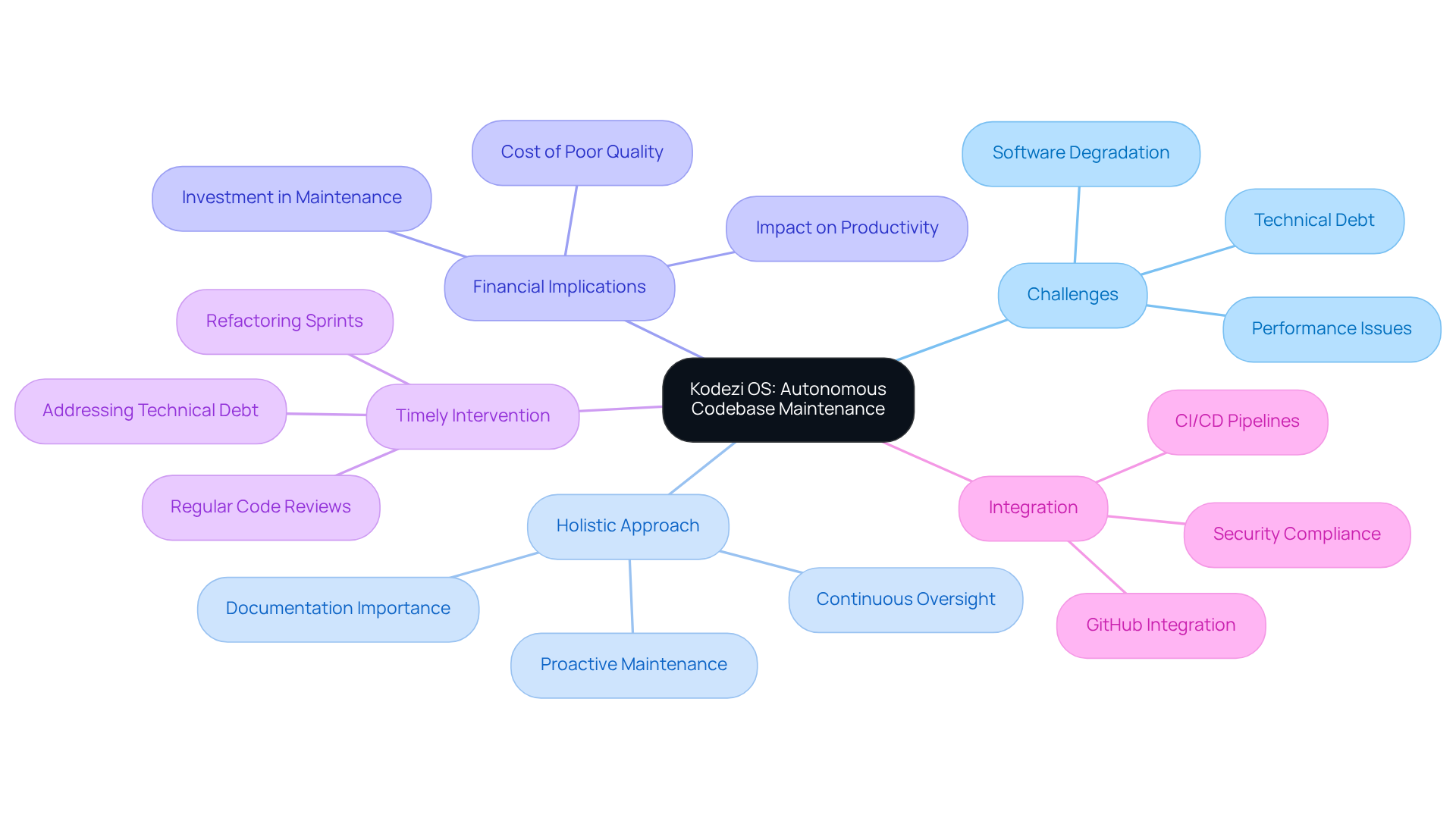 The central node represents Kodezi OS, and each branch explores different challenges and solutions. Follow the lines to see how each feature connects to the overall goal of improving code quality and maintenance. The central node represents Kodezi OS, and each branch explores different challenges and solutions. Follow the lines to see how each feature connects to the overall goal of improving code quality and maintenance.