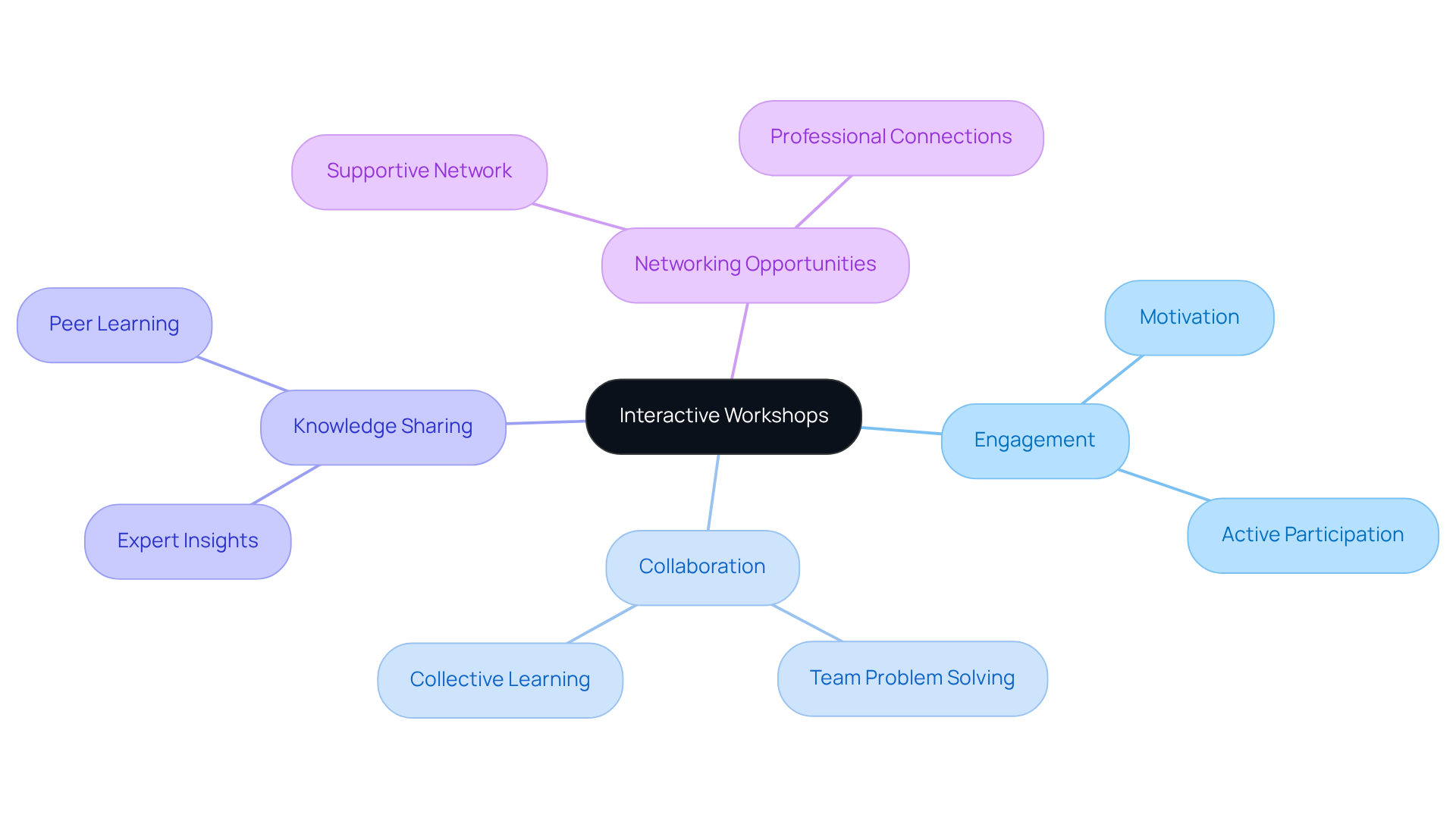 Start at the center with the main topic of workshops, then explore each branch to see how they promote engagement, collaboration, and networking among AI professionals.