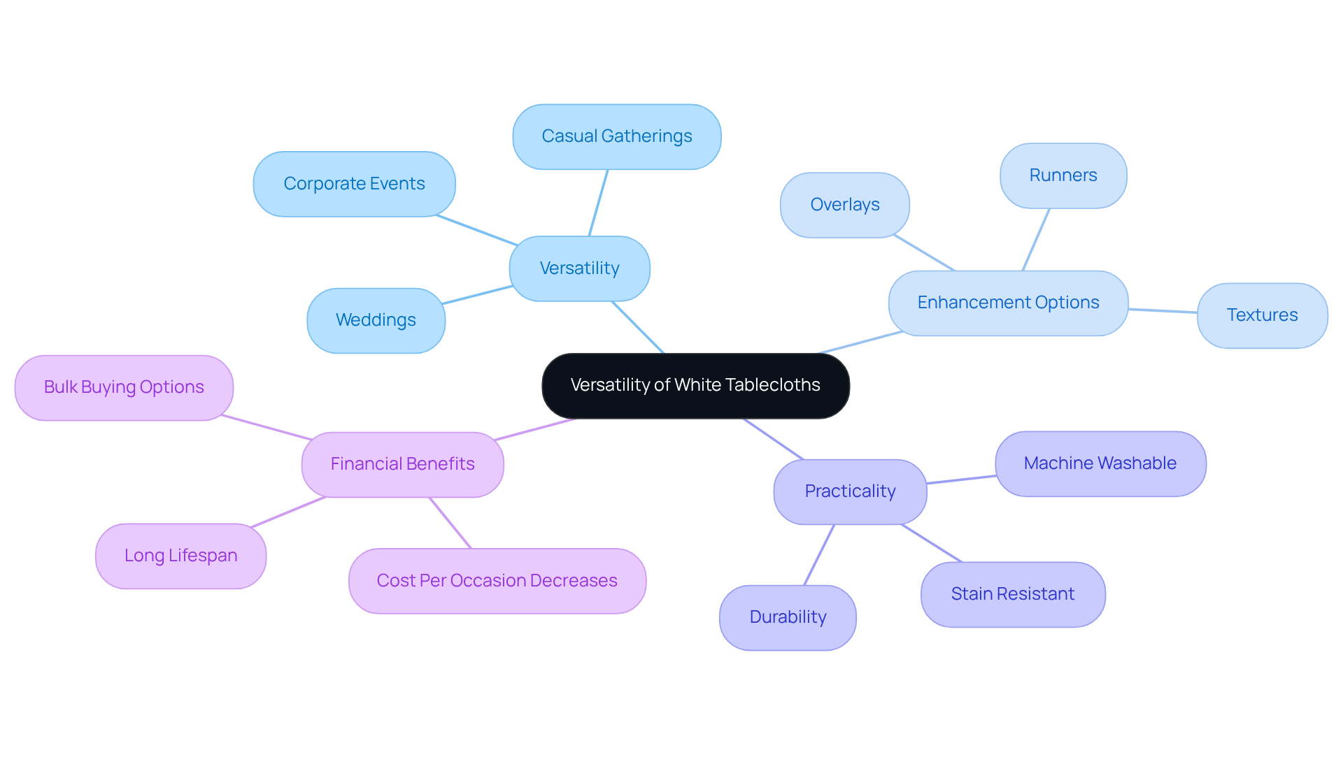 The central node represents the main theme, while the branches show different aspects of how white tablecloths can be used creatively and practically in event design.