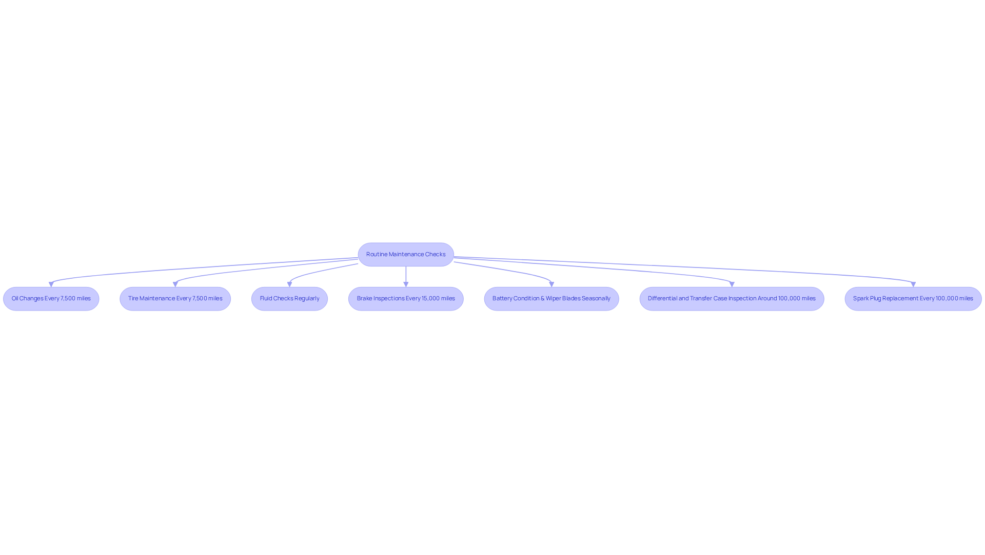 This flowchart outlines the essential maintenance tasks for your Cadillac XT5. Each box represents a specific task, and the arrows show the order in which they should be performed. The frequency of each task is included to help you keep track of when to do them, ensuring your vehicle stays in top shape. This flowchart outlines the essential maintenance tasks for your Cadillac XT5. Each box represents a specific task, and the arrows show the order in which they should be performed. The frequency of each task is included to help you keep track of when to do them, ensuring your vehicle stays in top shape.