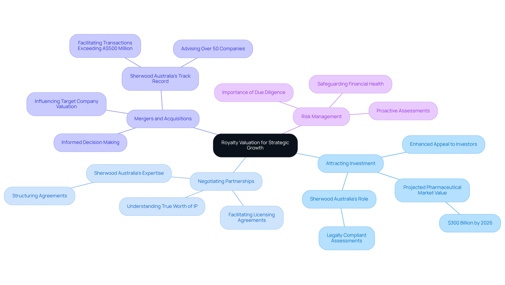 This mindmap illustrates how royalty valuation can drive strategic growth in various ways. Each branch represents a key area where CEOs can apply royalty assessments to enhance their business, with sub-points providing further details on each strategy.