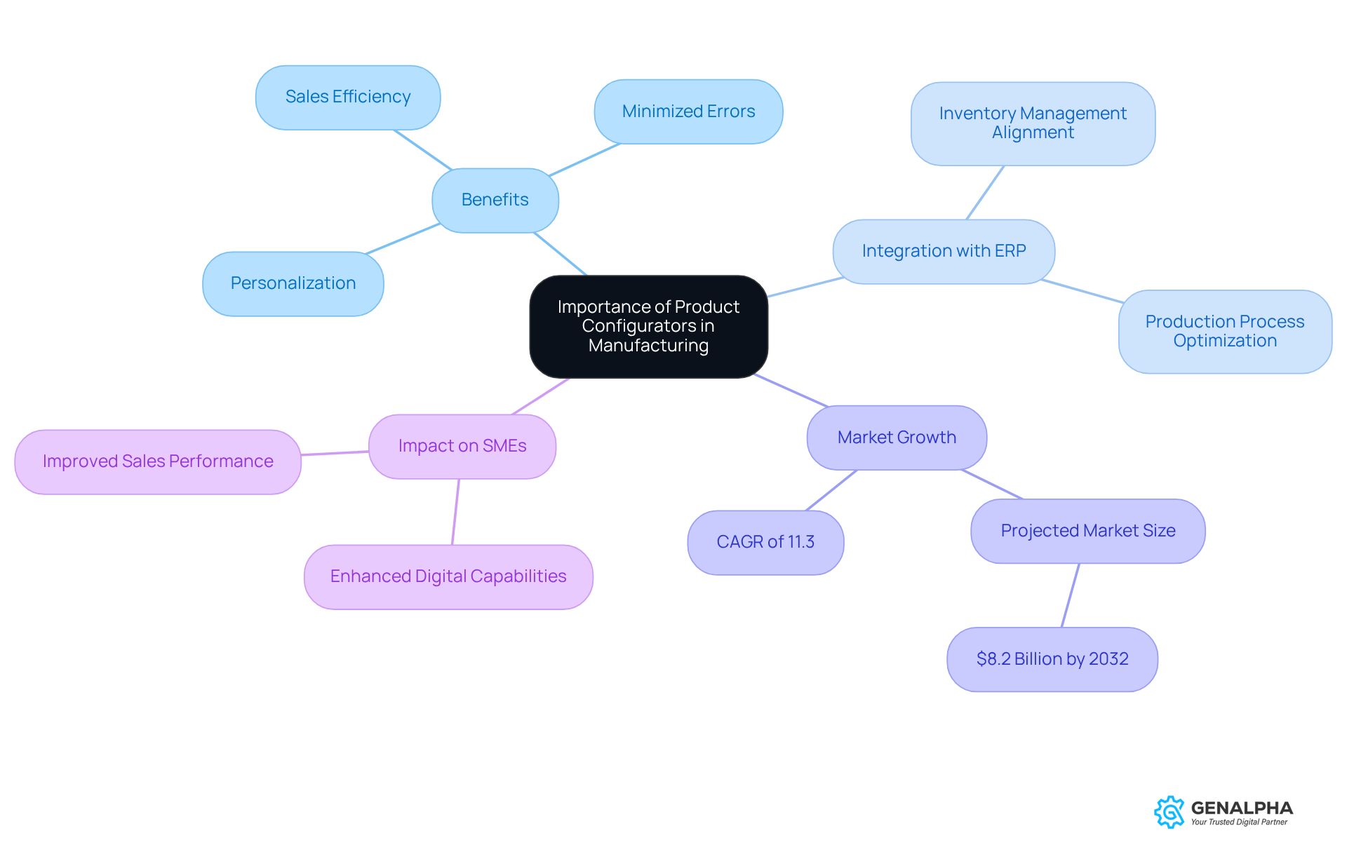 The central node represents the main topic, while the branches show different aspects of how product configurators are transforming manufacturing. Each branch highlights a specific benefit or trend, making it easy to see the connections.