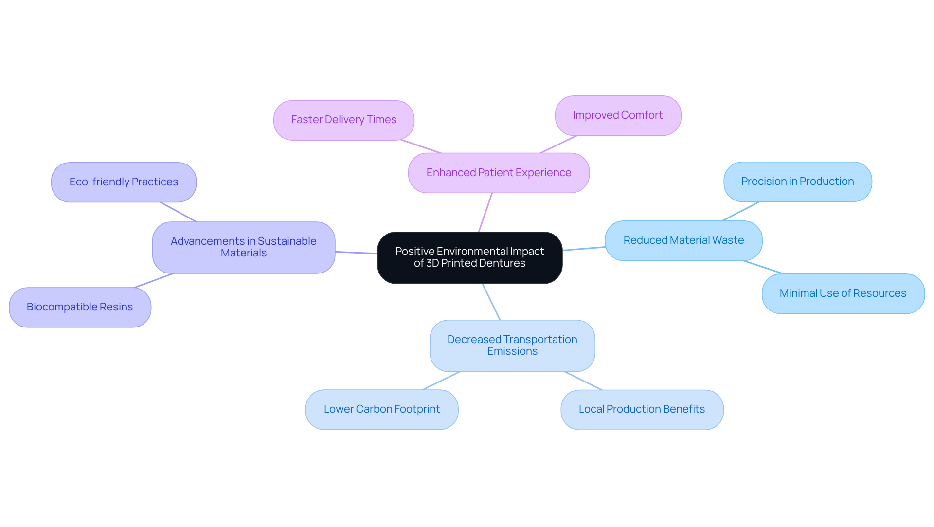 The center represents the main theme, while the branches highlight specific benefits and advancements related to eco-friendly practices in denture production. Each branch connects to details that support the positive environmental impact.