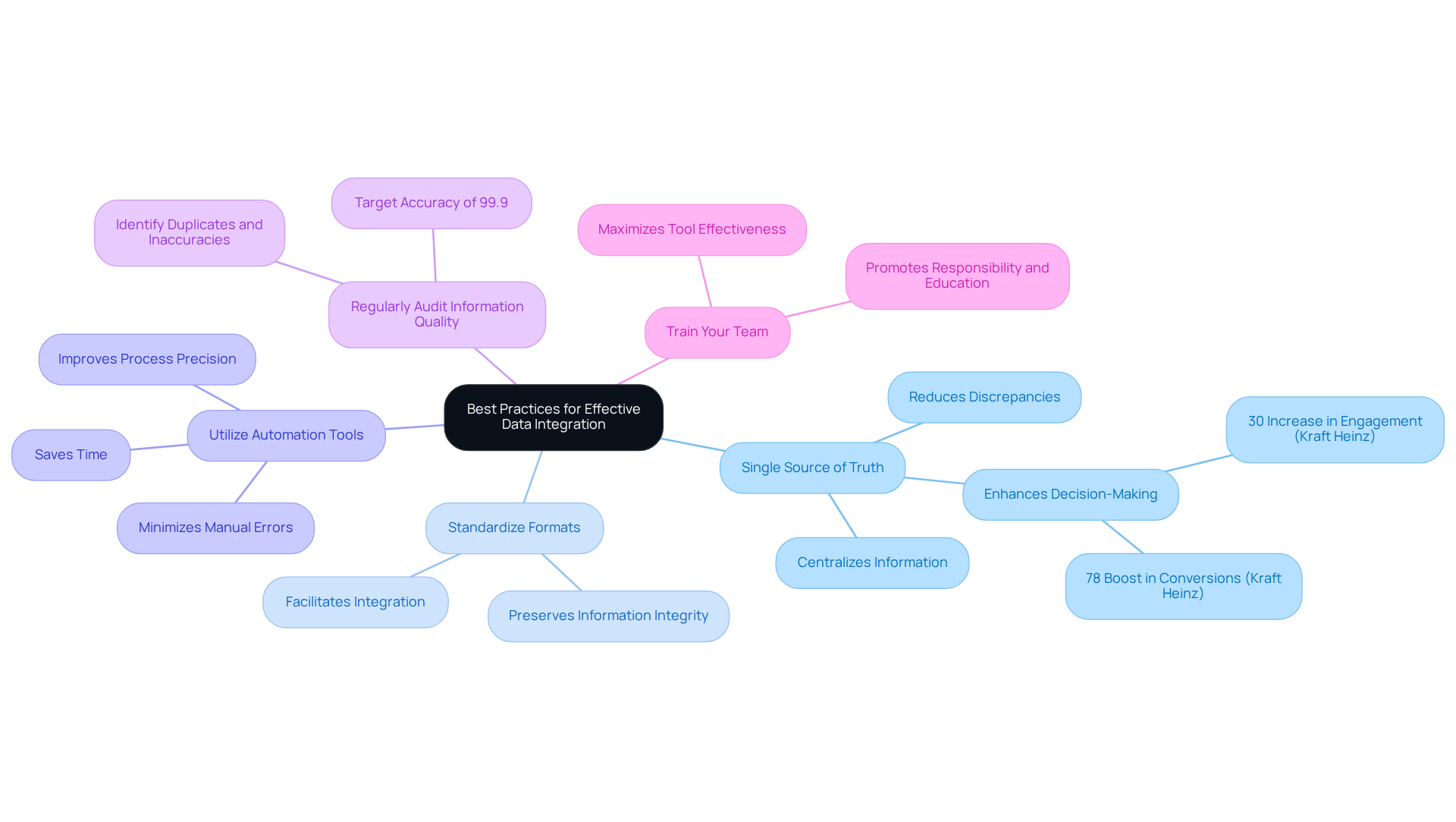 The central node represents the main goal of effective data integration, while each branch outlines a specific practice that contributes to achieving this goal. Follow the branches to explore how each practice supports better data connectivity.