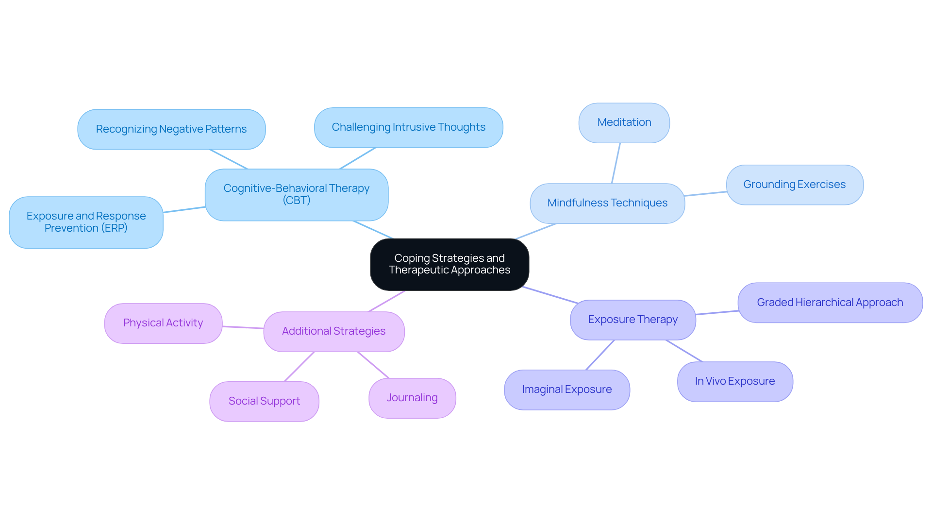The central node represents the main topic of coping strategies. Each branch shows a different therapeutic approach, and the sub-branches detail specific techniques or methods. This layout helps visualize how various strategies connect and support one another in managing PTSD.