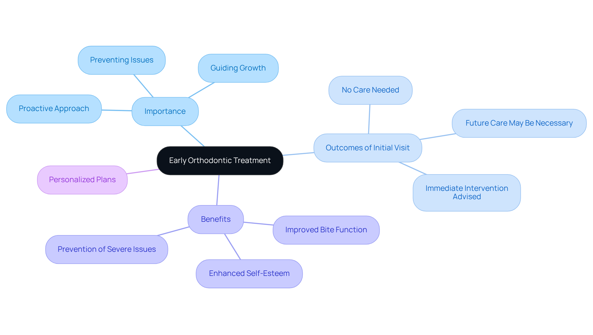 This mindmap illustrates the key aspects of early orthodontic treatment. Start at the center with the main topic, then explore the branches to see why early care is important, what outcomes can arise from an initial visit, and the benefits of taking action early. Each branch represents a different area of focus, helping you understand how they all connect.