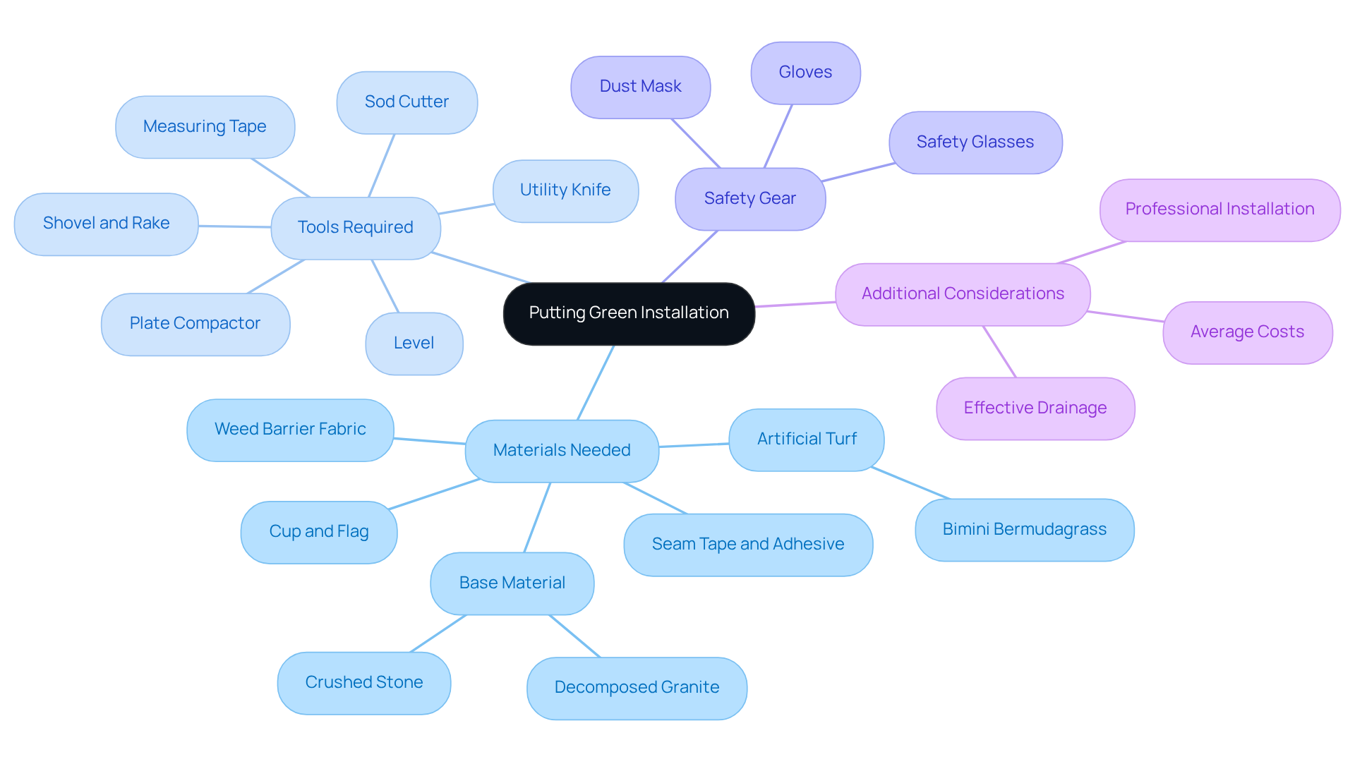 The central node represents the overall project, while the branches show the different categories of items you'll need. Each sub-branch lists specific materials or tools, helping you visualize everything required for a successful installation.