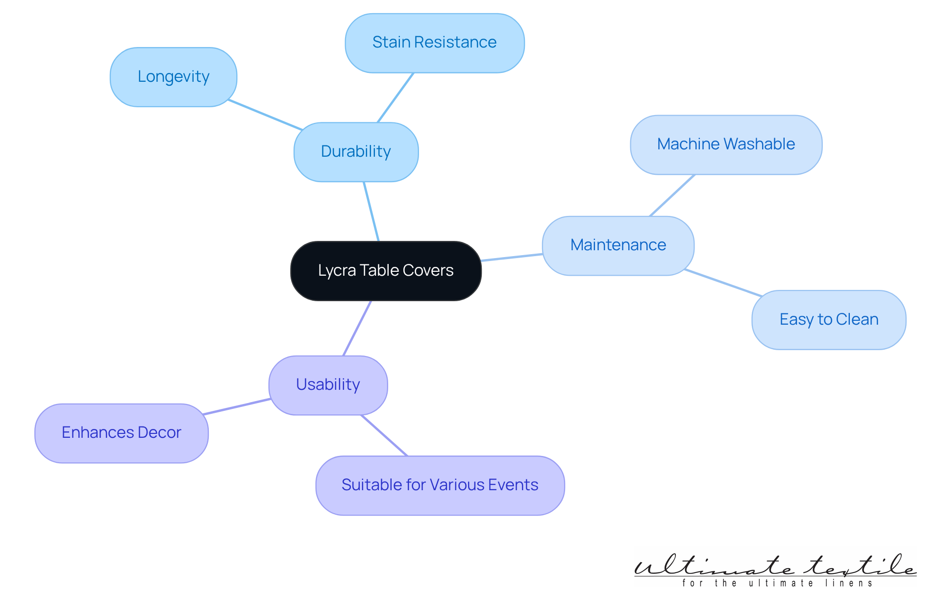 The central node represents Lycra table covers, while the branches highlight their key benefits. Each color-coded branch helps you quickly identify related features and understand how they contribute to event success.