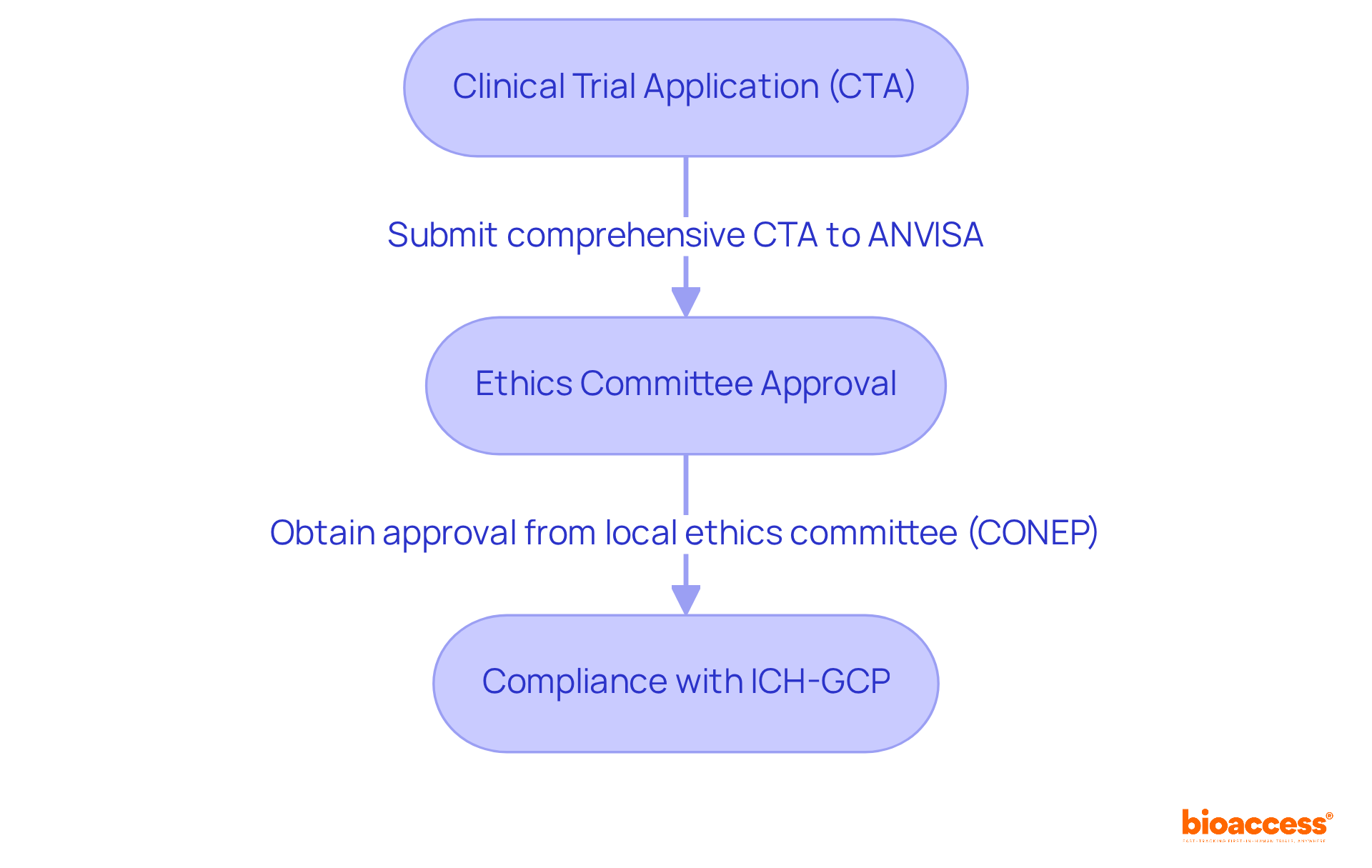 This flowchart outlines the steps researchers must take to navigate the regulatory landscape for clinical trials in Brazil. Follow the arrows to see the order of operations, ensuring all necessary approvals are obtained.