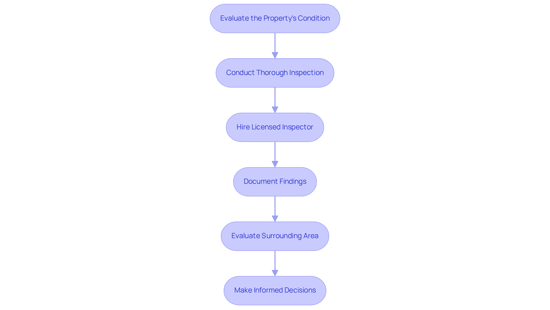 This flowchart guides you through the steps to evaluate a property's condition. Start with a thorough inspection, then hire a professional inspector, document your findings, and finally assess the surrounding market. Following these steps helps ensure you make informed decisions about your property.