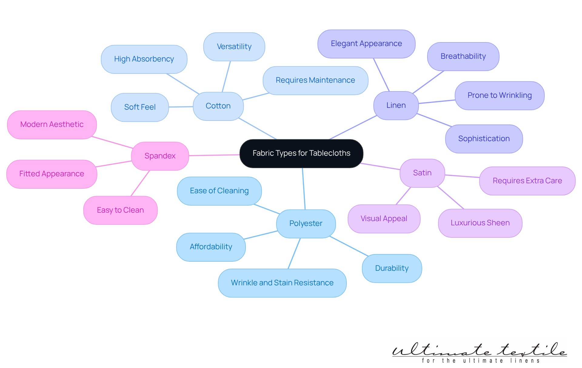 Each branch represents a type of fabric. Follow the branches to learn about its unique benefits and how it can suit different occasions. The colors help distinguish each fabric for easy understanding.