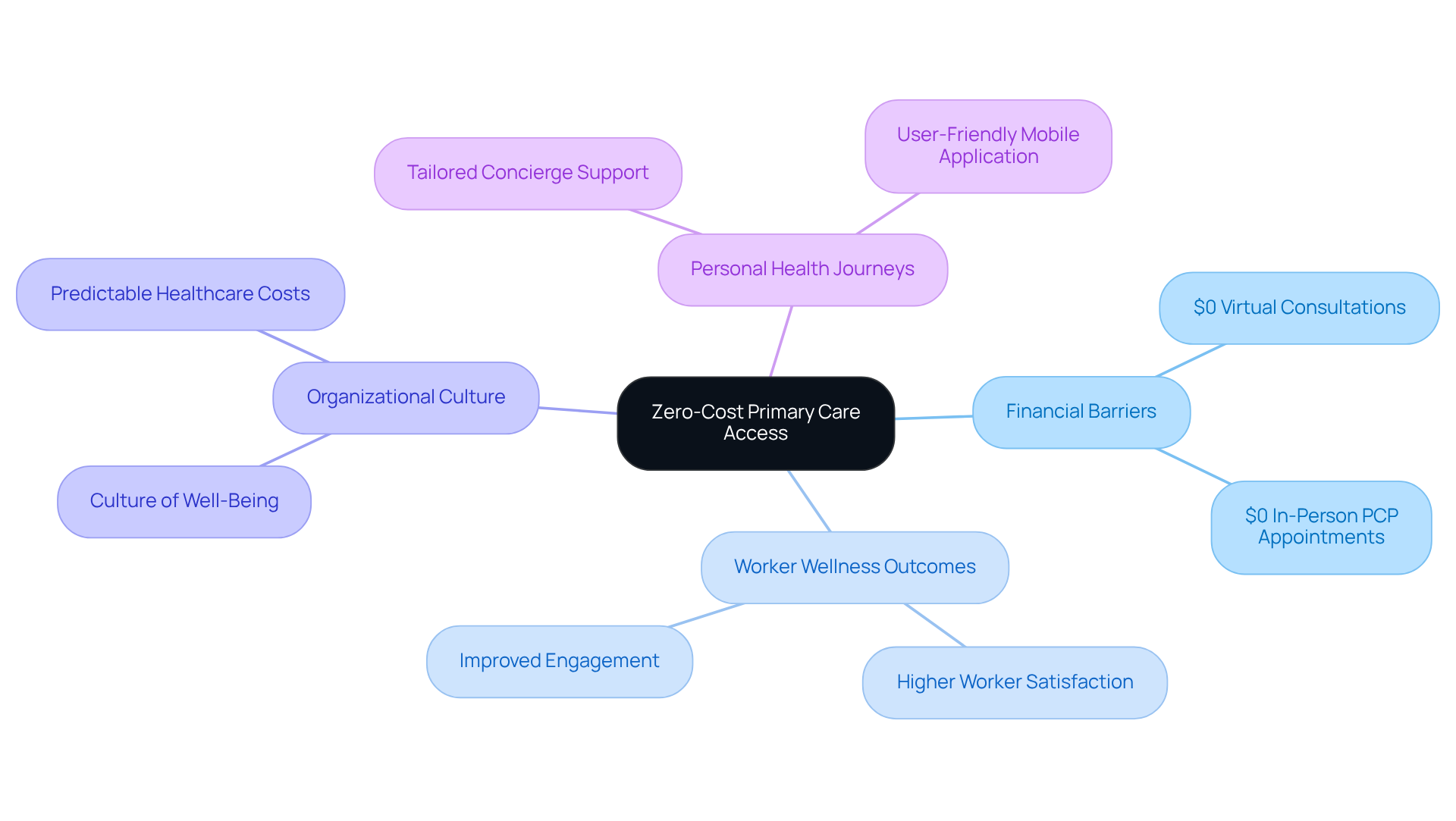 This mindmap illustrates how zero-cost primary care impacts various aspects of employee wellness and organizational culture. Each branch represents a key benefit, showing how they connect back to the central idea of enhancing healthcare access.