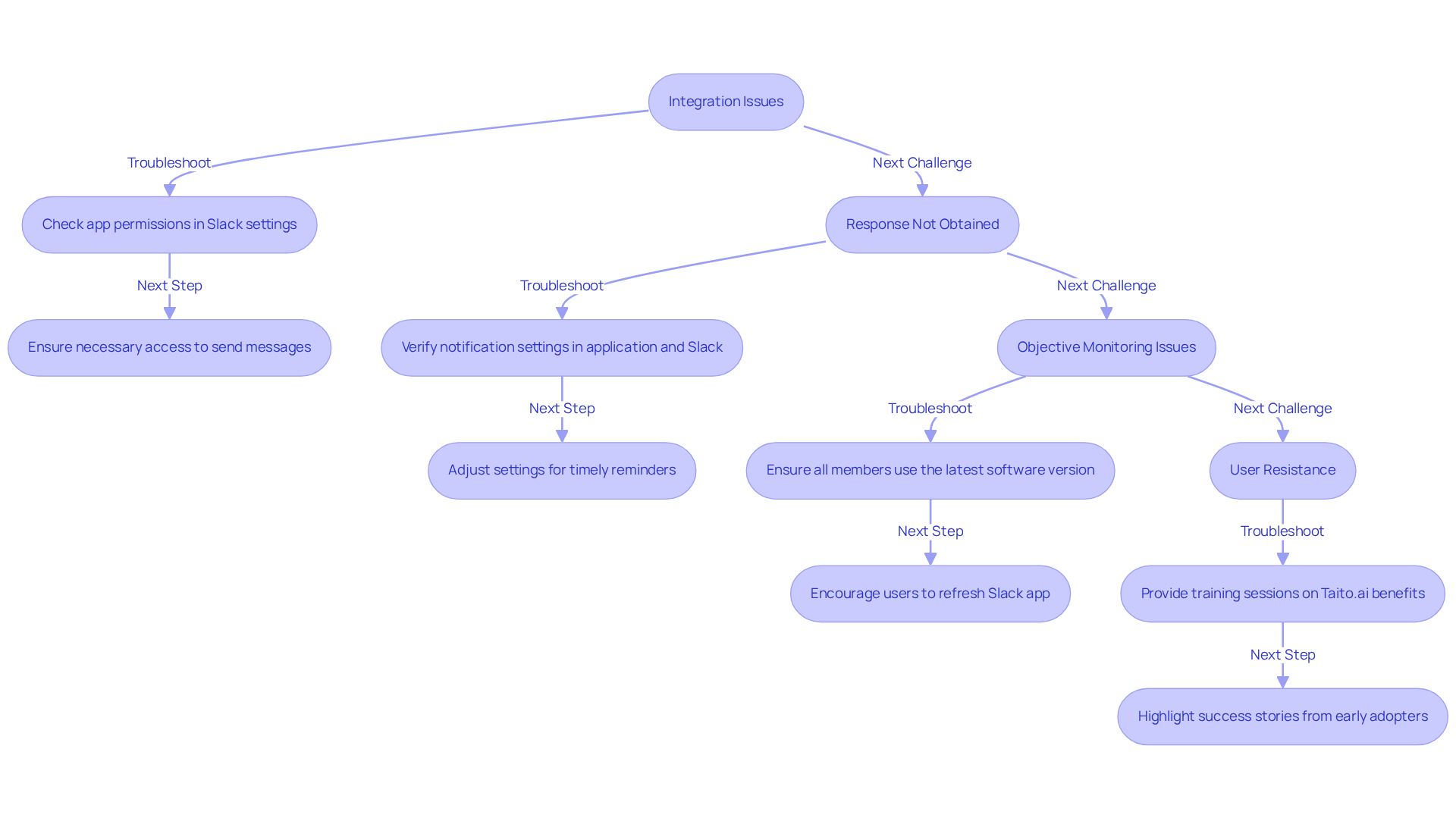 Each box represents a common challenge faced during implementation. Follow the arrows to see the recommended troubleshooting steps for each issue.