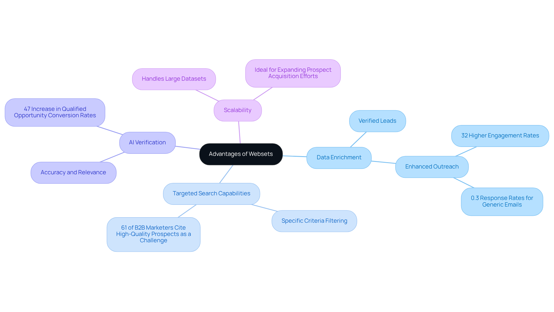 The central node represents the overall advantages of Websets, while each branch highlights a specific feature. The sub-branches provide supporting details and statistics, illustrating how Websets outperforms generic sources.