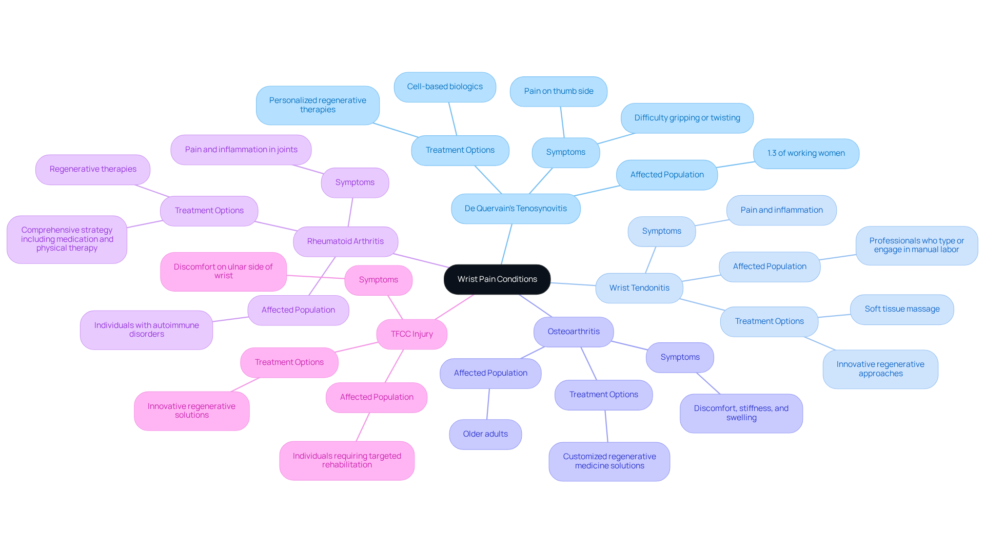 The central node represents wrist pain conditions, and each branch details a specific condition. Follow the branches to learn about symptoms and treatments for each condition.