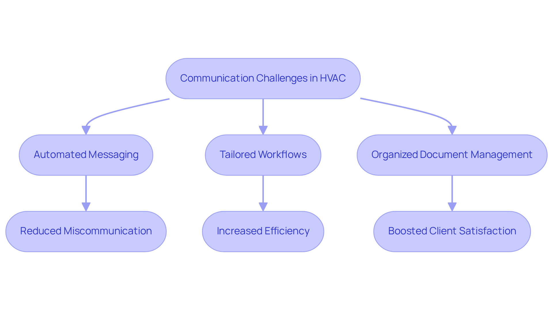 This flowchart shows how communication challenges lead to specific solutions, which in turn result in improved client satisfaction. Follow the arrows to understand the progression from problems to solutions.
