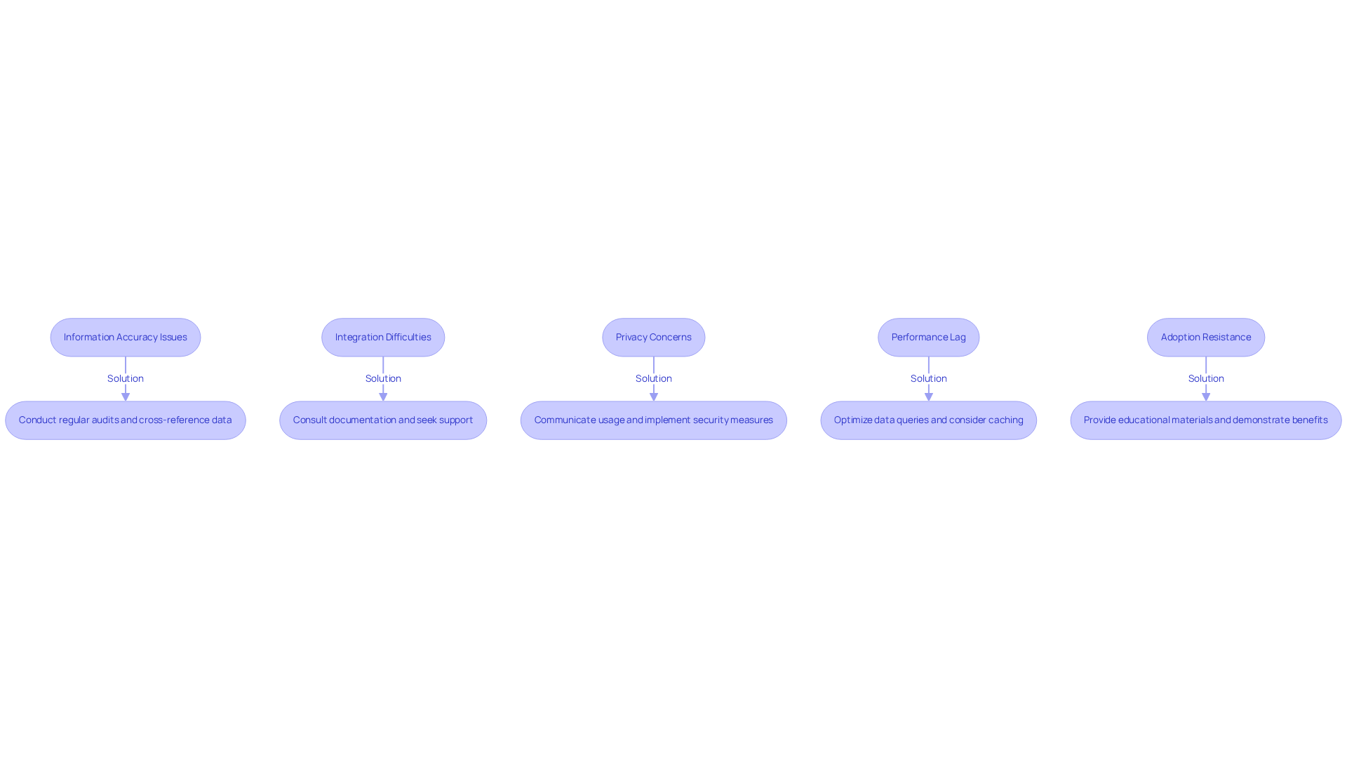 Each box represents a challenge faced during integration, with arrows leading to solutions. Follow the flow to see how to effectively address each issue.