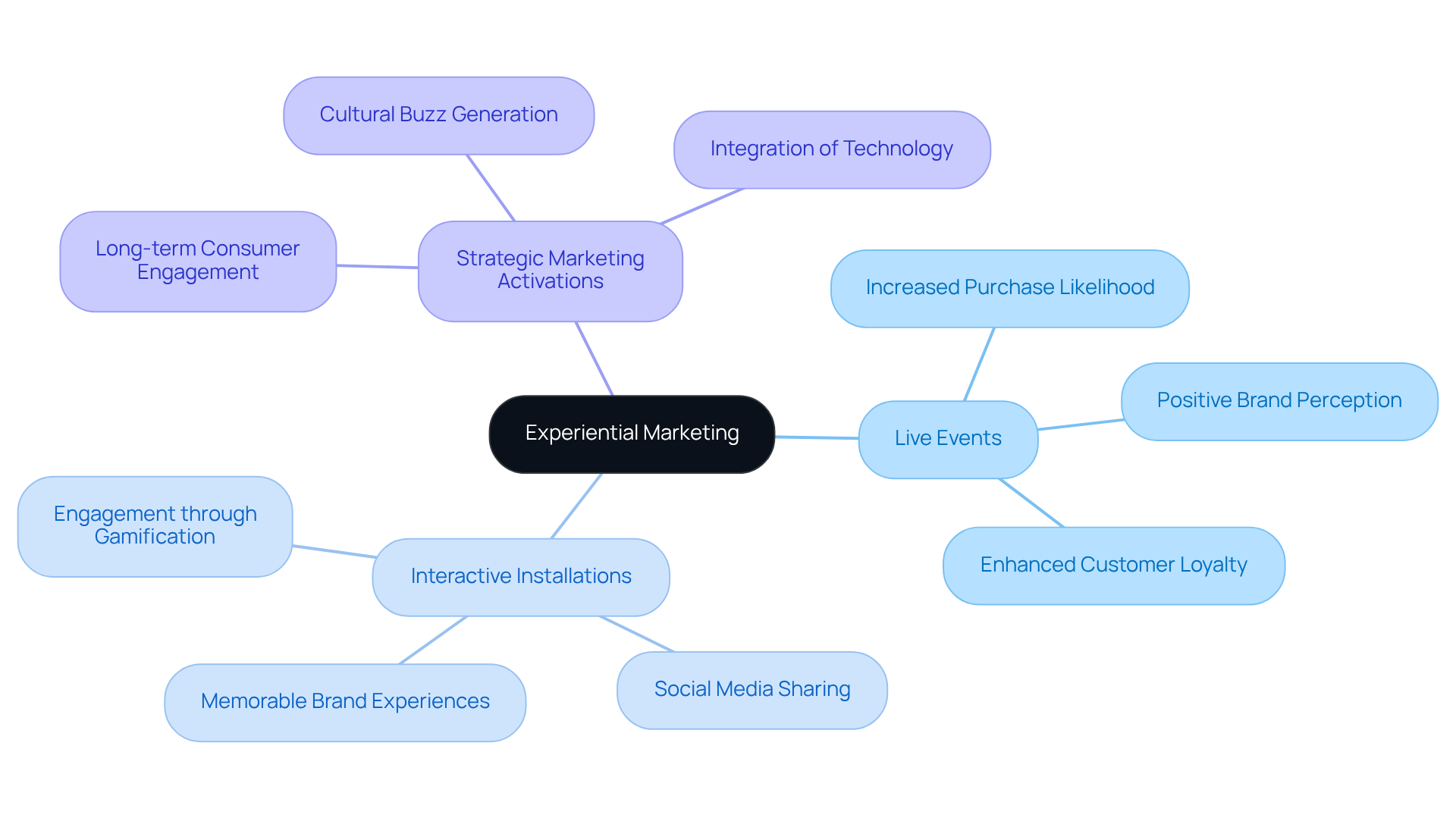 Start at the center with the main idea of experiential marketing, then follow the branches to see different strategies and their benefits. Each color represents a different strategy, making it easy to understand how they connect. Start at the center with the main idea of experiential marketing, then follow the branches to see different strategies and their benefits. Each color represents a different strategy, making it easy to understand how they connect.