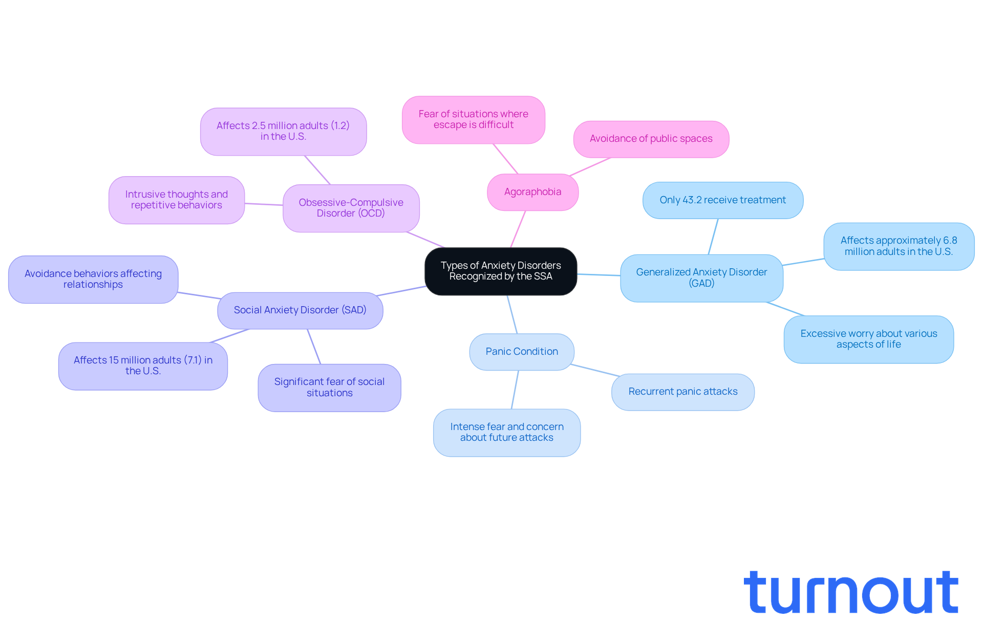 The central node represents the main topic of anxiety disorders. Each branch shows a specific disorder, with additional details about its characteristics. This layout helps you see how each disorder fits into the broader context of anxiety.