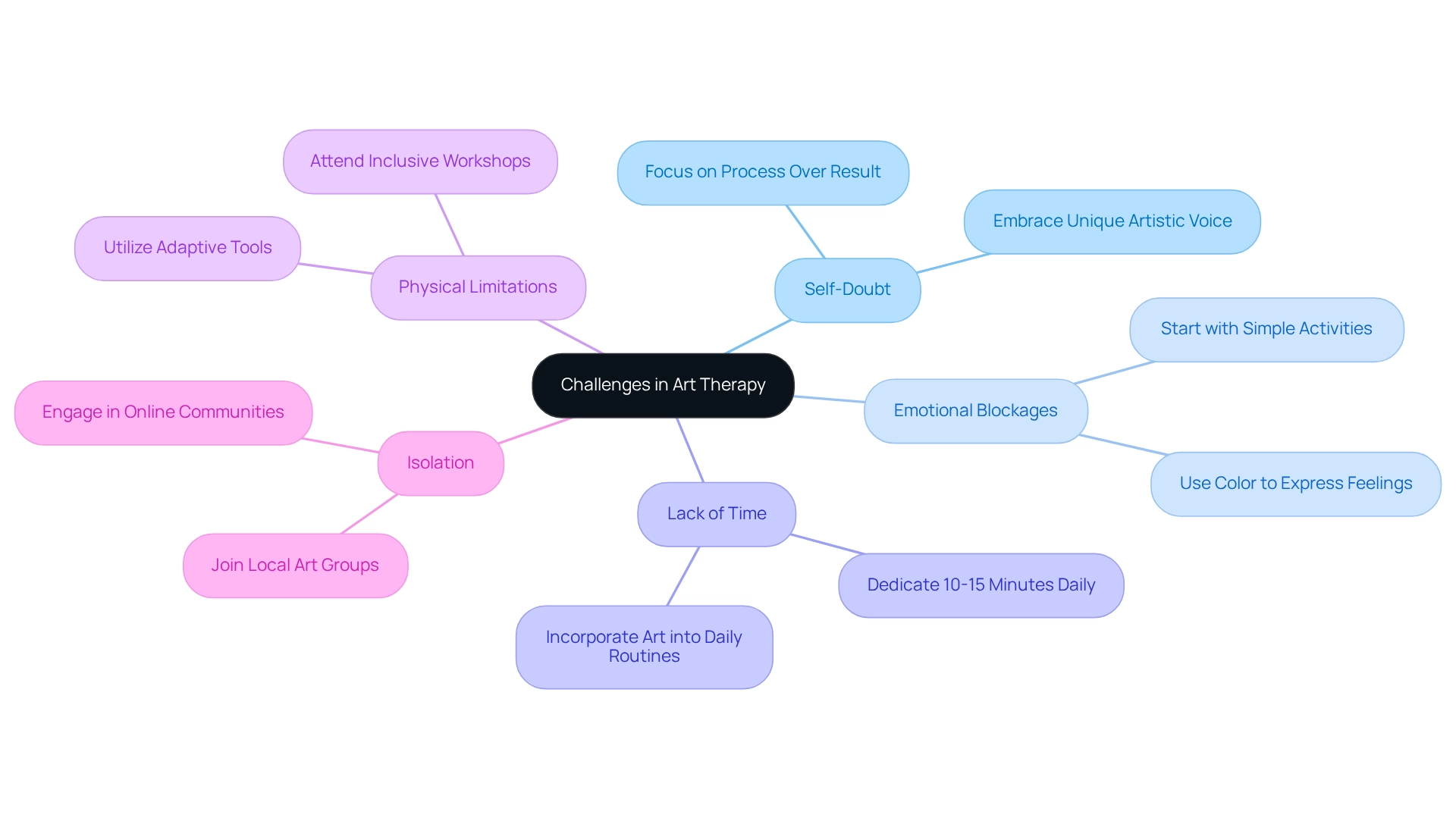 The central node represents the overall theme, while each branch highlights a specific challenge. The sub-branches contain strategies to overcome these challenges, making it easy to see how to tackle each issue in your art therapy practice.