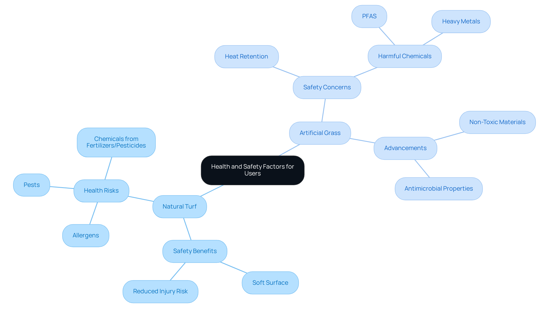 The central node represents the overall topic, while the branches show the two types of grass and their respective safety factors. Each sub-branch highlights specific benefits or risks, helping you understand the trade-offs involved.
