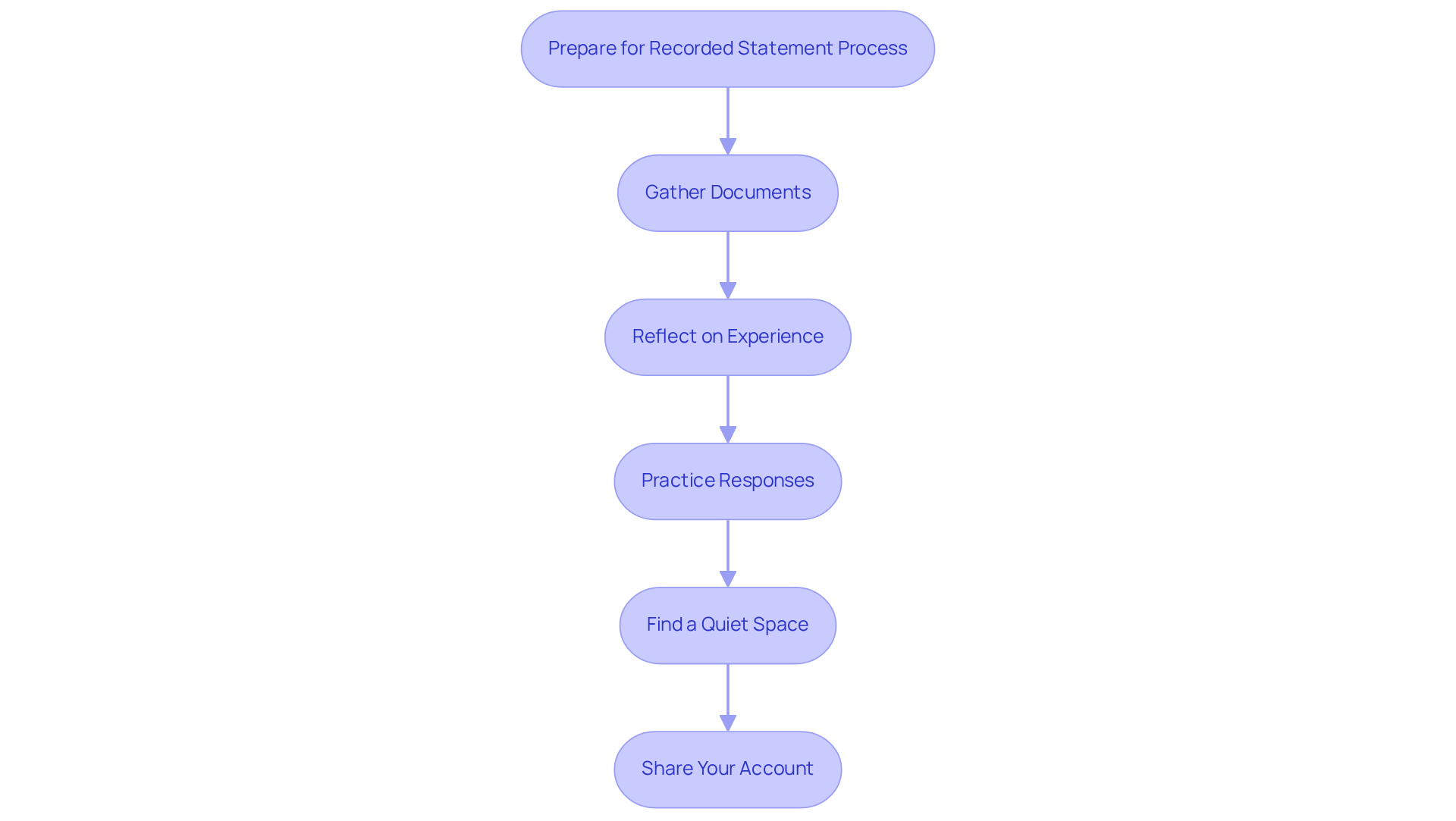 Each box represents a step in preparing for your recorded statement. Follow the arrows to see the order of actions you should take to feel ready and confident. Each box represents a step in preparing for your recorded statement. Follow the arrows to see the order of actions you should take to feel ready and confident.