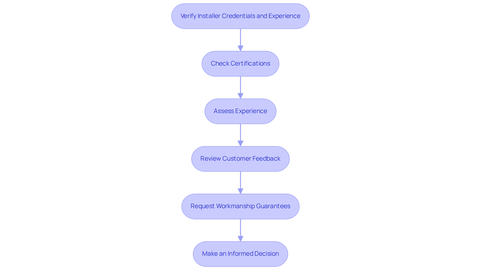 This flowchart guides you through the process of verifying an artificial grass installer's qualifications. Start at the top and follow the arrows to see what steps to take, from checking certifications to making your final decision. Each step is crucial for ensuring you hire a qualified contractor. This flowchart guides you through the process of verifying an artificial grass installer's qualifications. Start at the top and follow the arrows to see what steps to take, from checking certifications to making your final decision. Each step is crucial for ensuring you hire a qualified contractor.