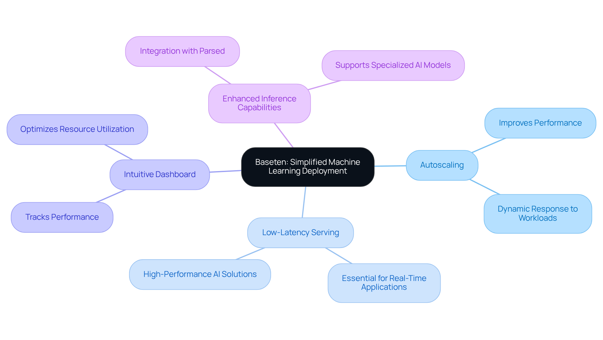 The central node represents Baseten, while the branches show its key features and benefits. Each branch connects to specific advantages, helping you understand how Baseten simplifies machine learning deployment. The central node represents Baseten, while the branches show its key features and benefits. Each branch connects to specific advantages, helping you understand how Baseten simplifies machine learning deployment.