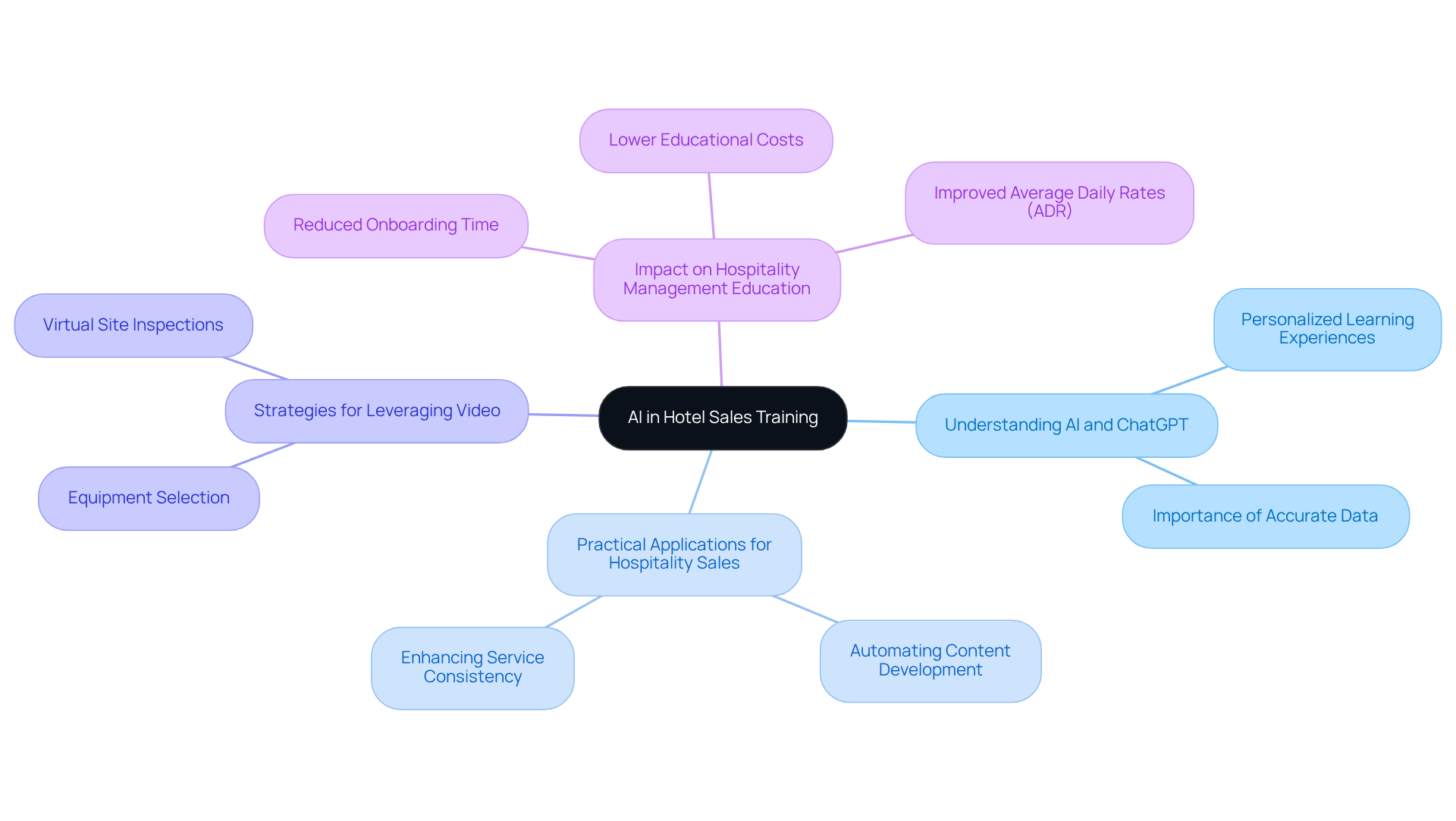 Start at the center with the main idea of integrating AI in hotel sales training, then follow the branches to explore different aspects like understanding AI, practical applications, and their impact on the industry. Start at the center with the main idea of integrating AI in hotel sales training, then follow the branches to explore different aspects like understanding AI, practical applications, and their impact on the industry.