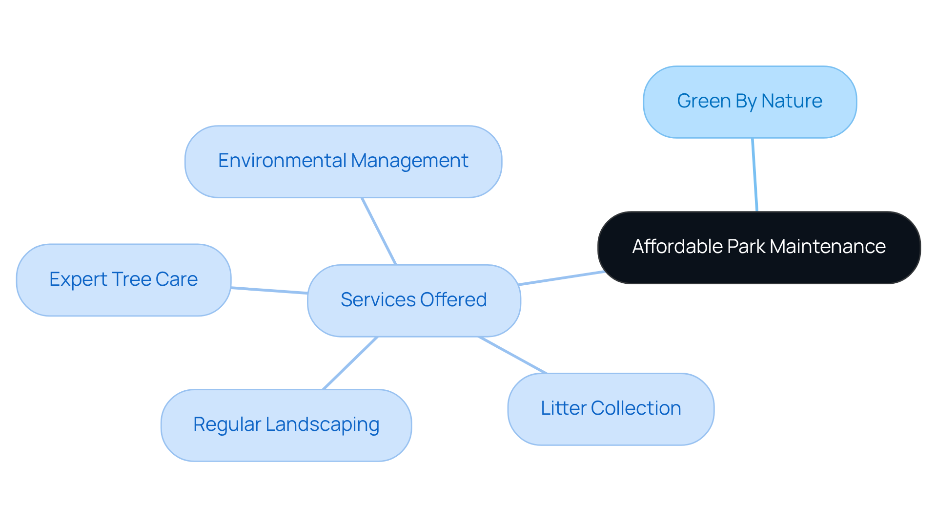 The central node represents the main theme of affordable park maintenance. The branches show the organization of services provided by Green By Nature, with each service detail highlighting how they contribute to maintaining and enhancing community spaces.