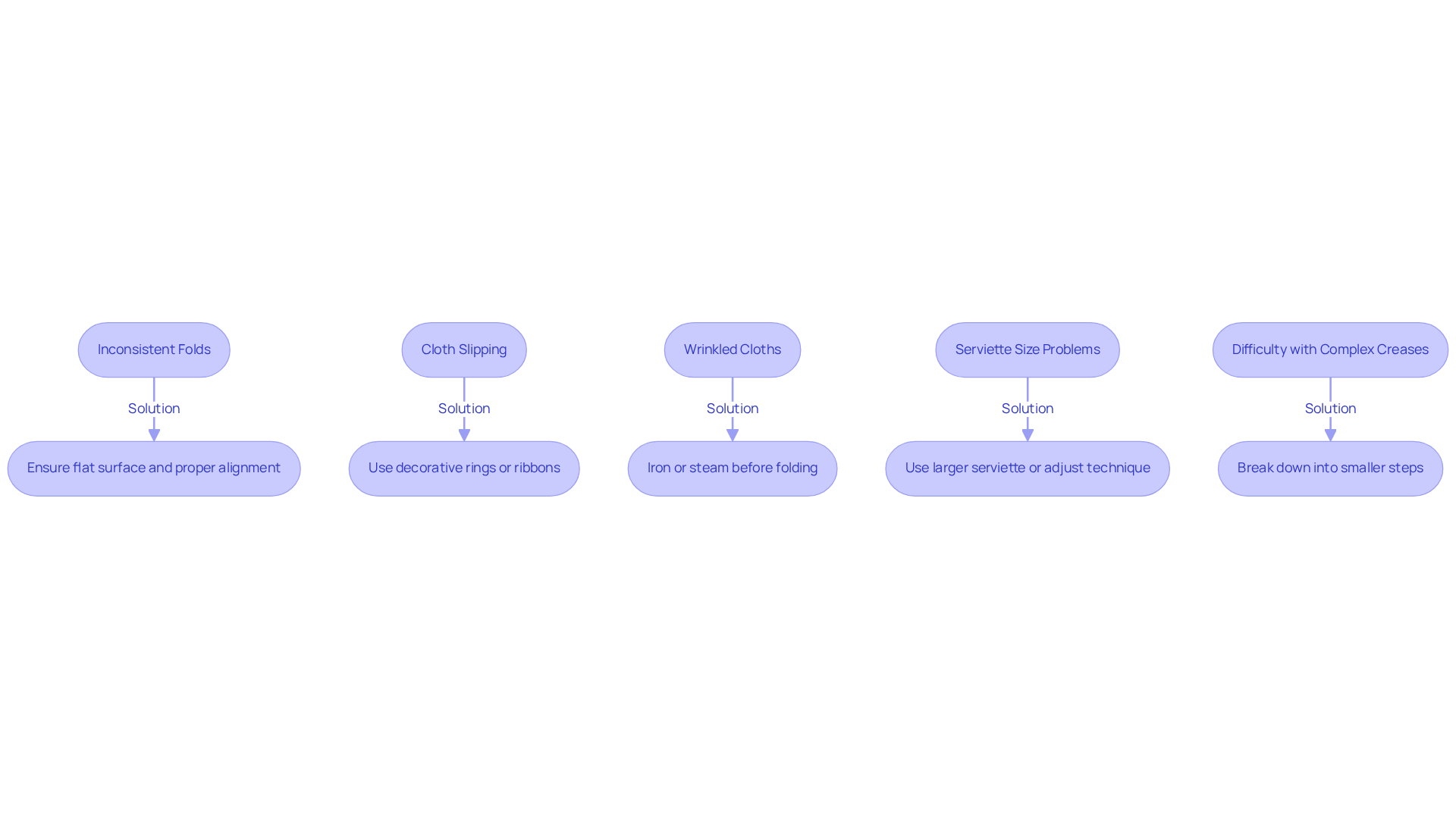 Each box represents a challenge you might face while folding napkins. Follow the arrows to find the suggested solutions for each issue, making your napkin folding experience smoother and more enjoyable. Each box represents a challenge you might face while folding napkins. Follow the arrows to find the suggested solutions for each issue, making your napkin folding experience smoother and more enjoyable.