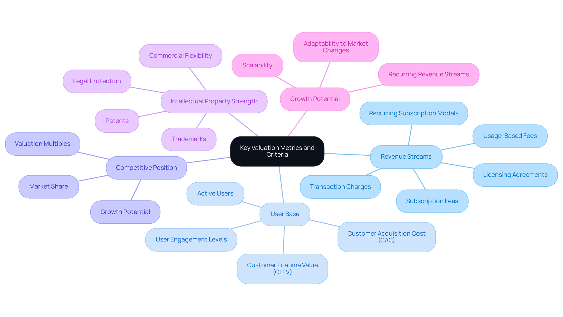 The central node represents the main topic of valuation metrics. Each branch shows a different metric that impacts the platform's value, with further details provided in the sub-branches. This layout helps you understand how each metric contributes to the overall assessment.