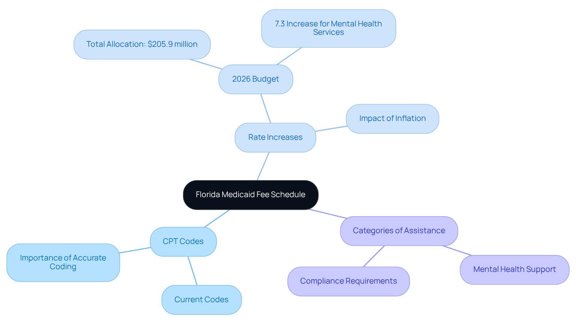 This mindmap starts with the main topic in the center and branches out to show key components. Each branch represents a crucial area of knowledge that clinics need to optimize their billing practices. Follow the branches to see how each component connects and contributes to overall revenue enhancement.
