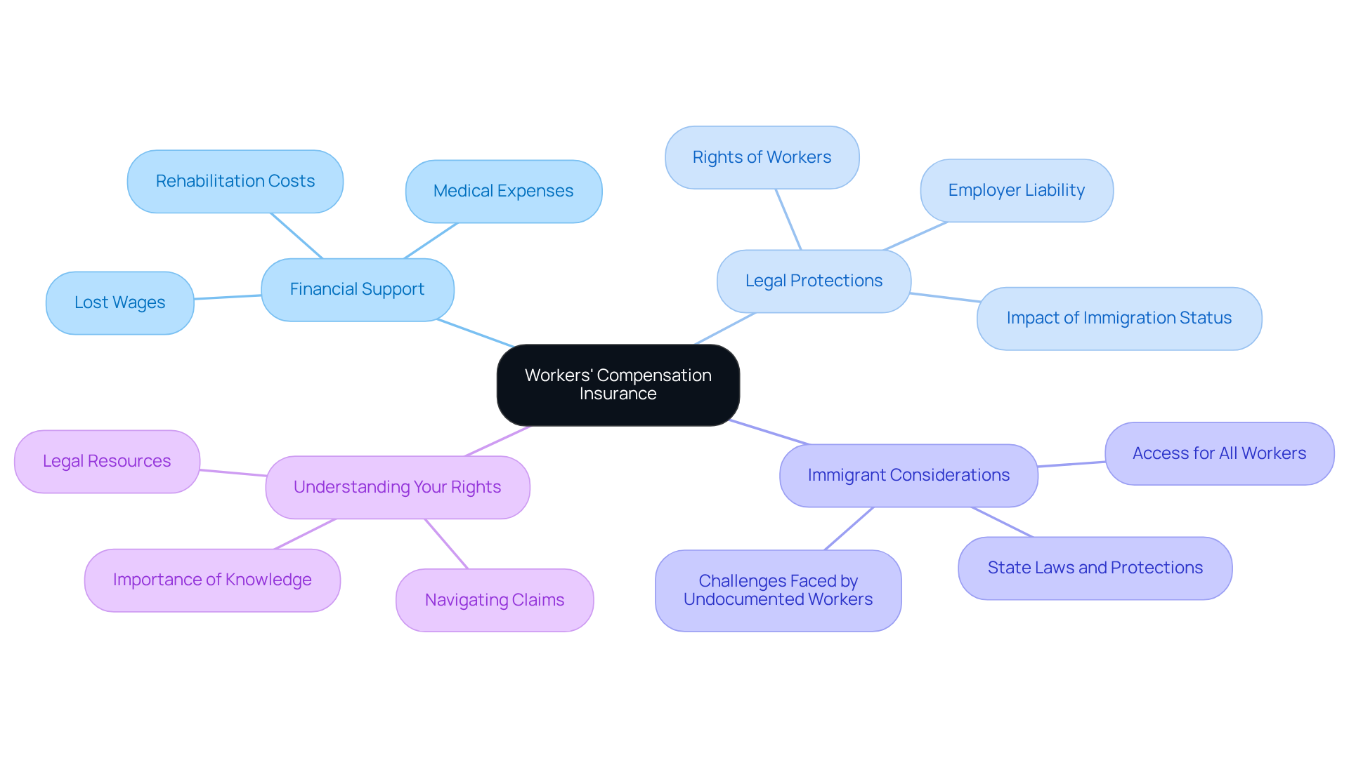 The central node represents Workers' Compensation Insurance, while the branches show different aspects of it. Each branch helps you see how various elements like financial support and legal protections relate to the main topic.