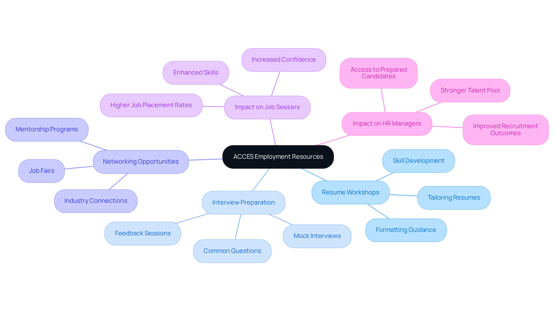 The center shows ACCES Employment's resources, and each branch represents a specific offering. Follow the branches to see how each resource aids job seekers and HR managers in their recruitment efforts. The center shows ACCES Employment's resources, and each branch represents a specific offering. Follow the branches to see how each resource aids job seekers and HR managers in their recruitment efforts.