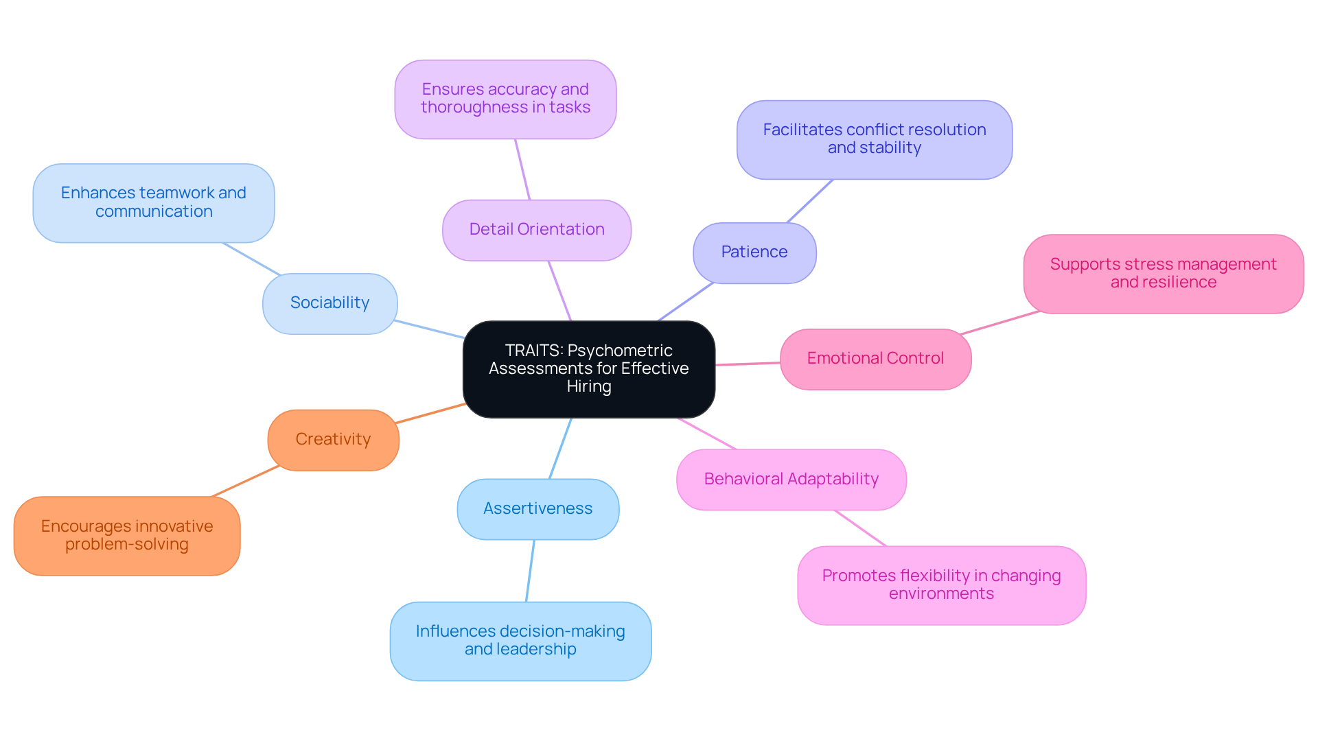 This mindmap starts with the central idea of using psychometric assessments in hiring. Each branch represents a key trait that is important for recruitment. Follow the branches to see how each trait plays a role in finding the right candidates for the job. This mindmap starts with the central idea of using psychometric assessments in hiring. Each branch represents a key trait that is important for recruitment. Follow the branches to see how each trait plays a role in finding the right candidates for the job.